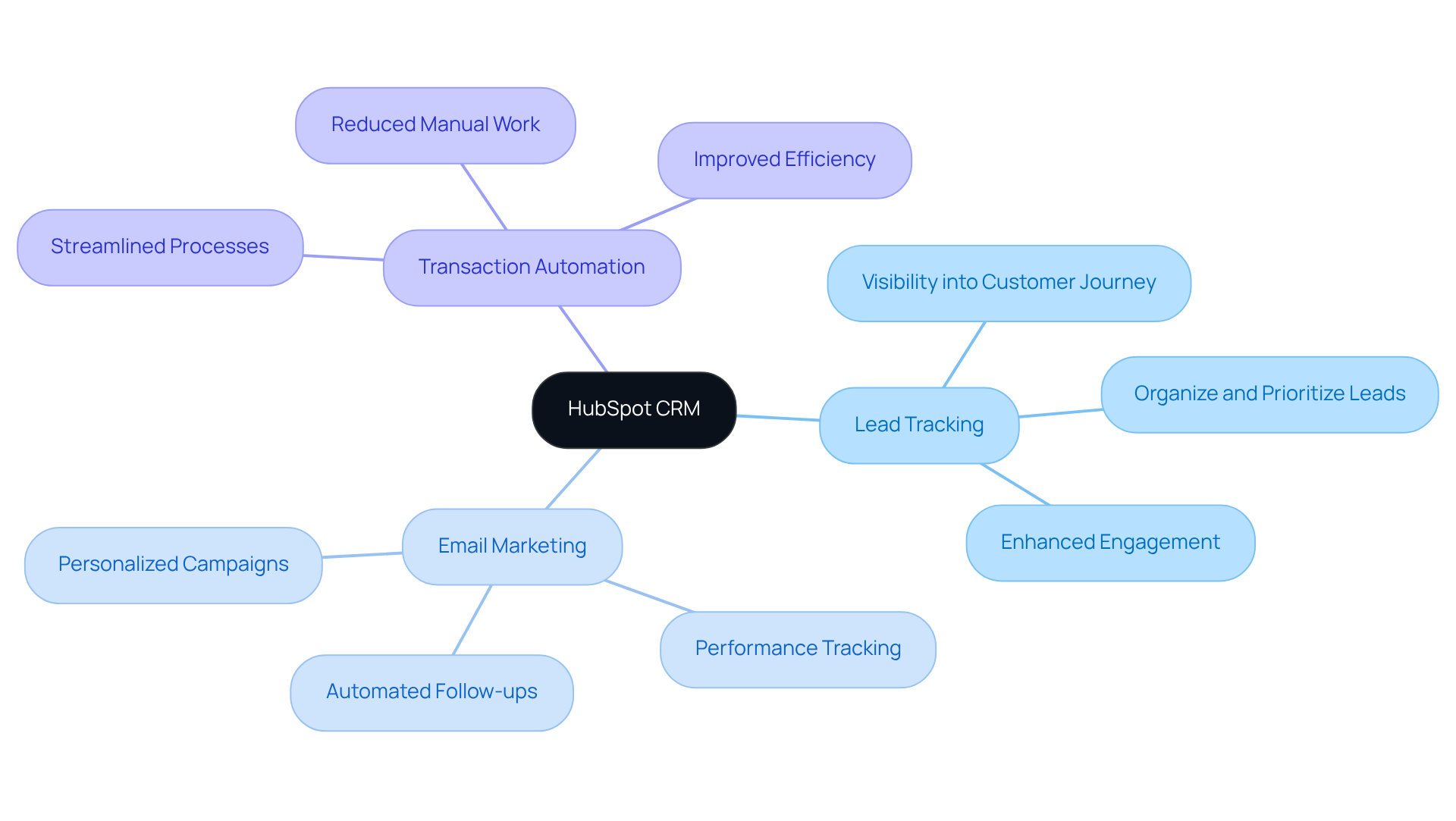 The center represents HubSpot CRM, and the branches show the key features that help businesses grow. Each feature is connected to the main idea, illustrating how they work together to enhance customer relationship management. The center represents HubSpot CRM, and the branches show the key features that help businesses grow. Each feature is connected to the main idea, illustrating how they work together to enhance customer relationship management.