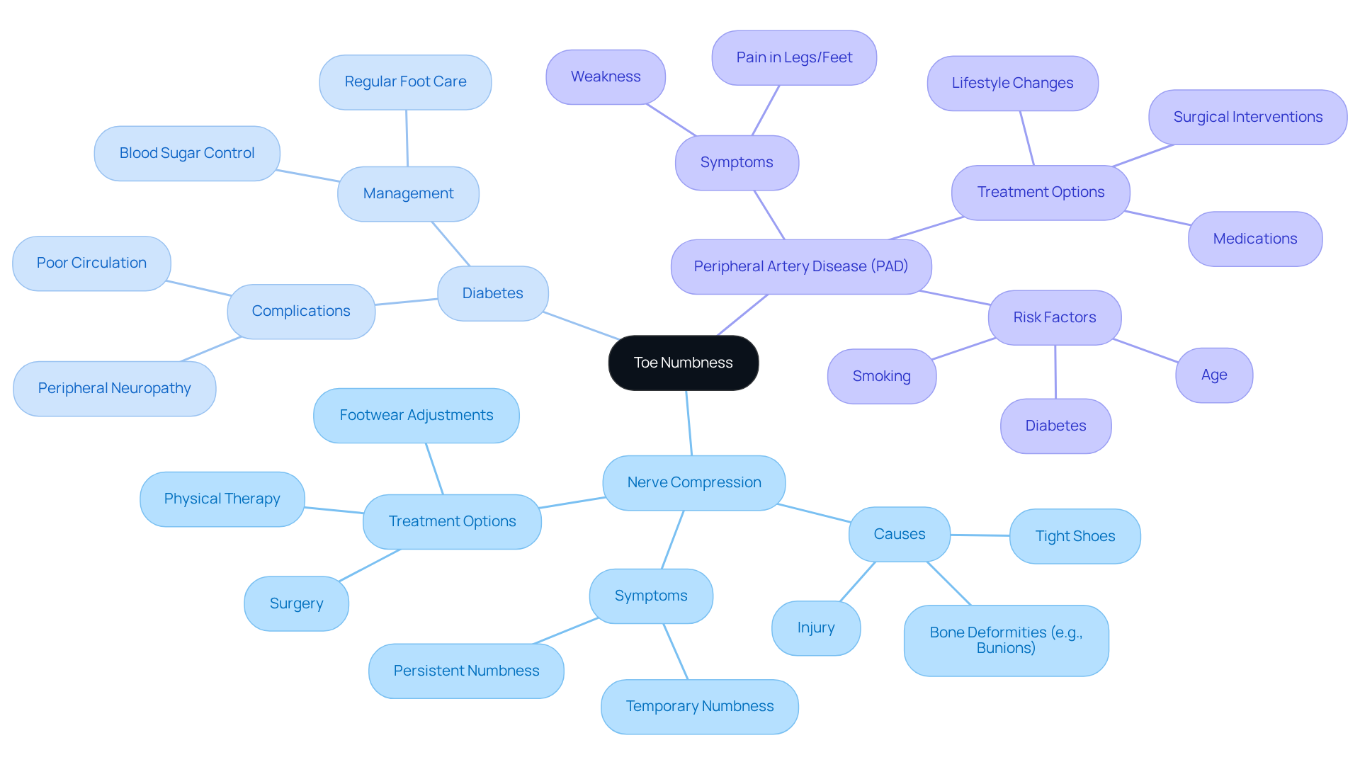 This mindmap starts with the main topic of toe numbness at the center. Each branch represents a different underlying health issue that could cause this sensation. Follow the branches to explore each condition and understand how they relate to toe numbness.