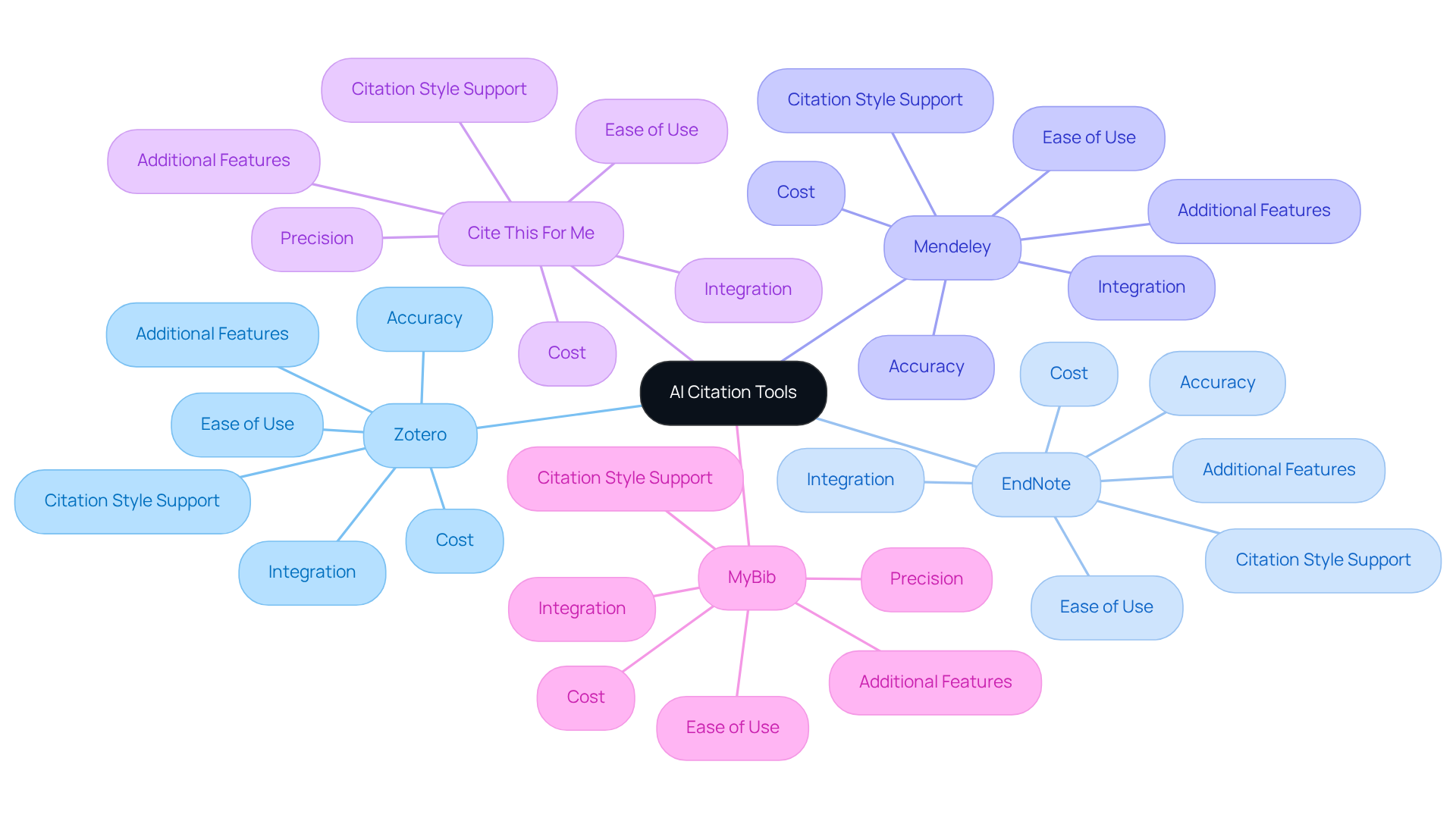 The central node represents the main topic of AI citation tools, while each branch represents a specific tool. The sub-branches outline important features, helping you quickly compare what each tool offers.