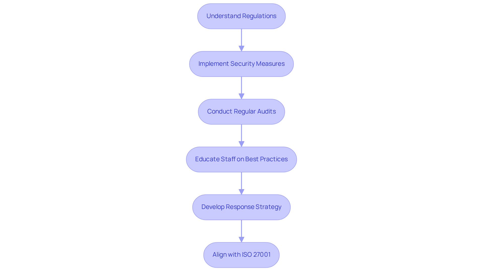 Each box represents a crucial step in the process of ensuring compliance and data security. Follow the arrows to see how each step leads to the next, creating a comprehensive approach to safeguarding sensitive information. Each box represents a crucial step in the process of ensuring compliance and data security. Follow the arrows to see how each step leads to the next, creating a comprehensive approach to safeguarding sensitive information.