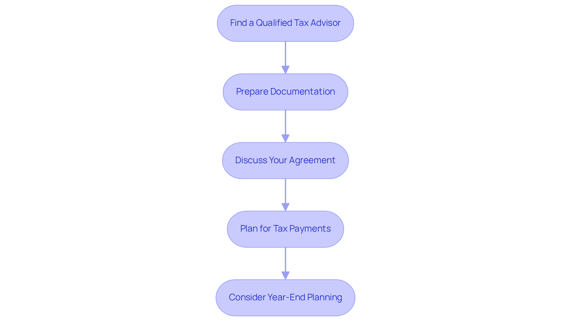 Each box represents a step you should take when consulting a tax expert. Follow the arrows to see how to navigate the process smoothly.