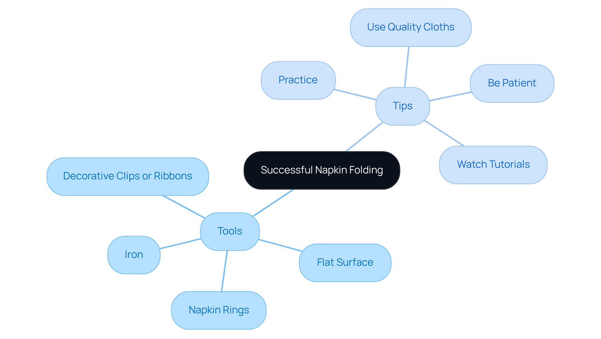 The central node represents the main topic of napkin folding. The branches show the essential tools and helpful tips you can use to improve your folding skills. Each color-coded section helps you quickly identify what you need to focus on.
