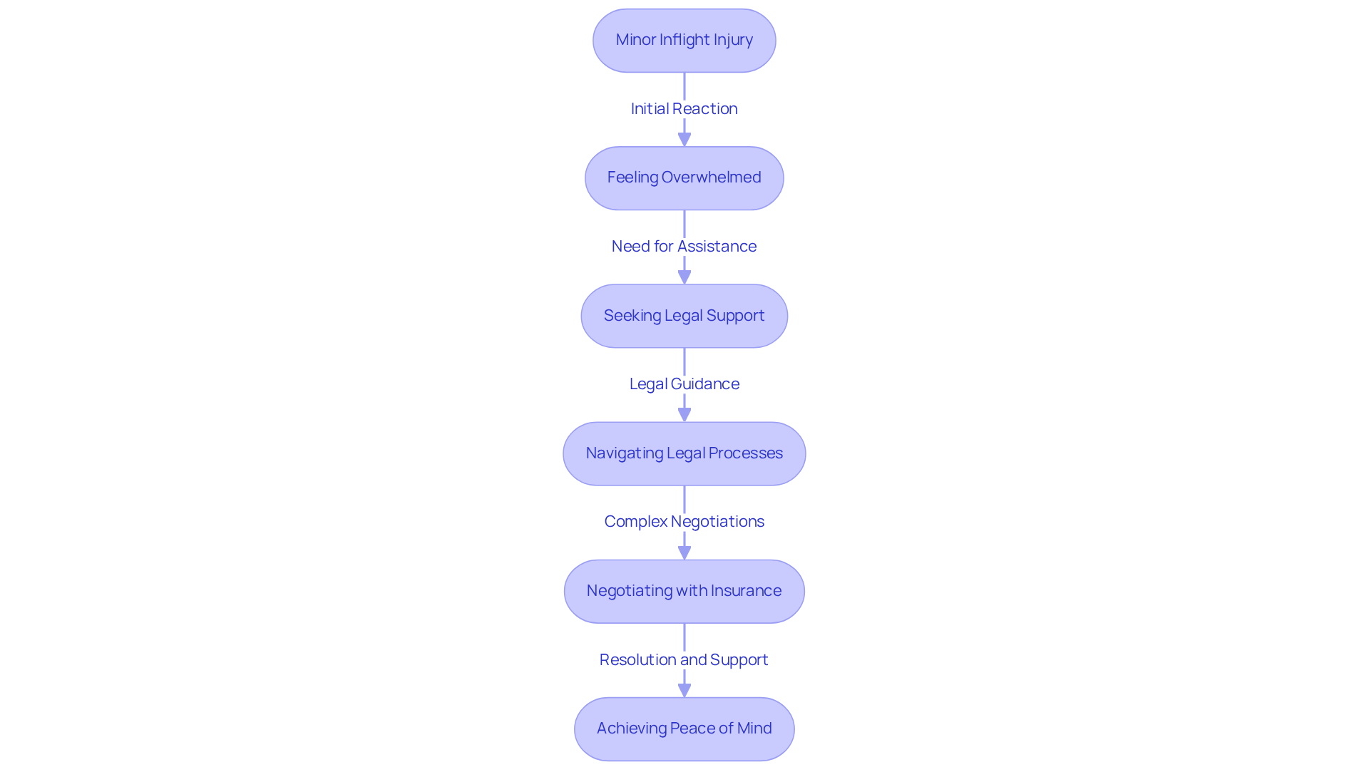 This flowchart shows the steps you might take after an inflight injury. Each box represents a stage in the process, from feeling overwhelmed to finding peace of mind with legal help. Follow the arrows to see how support can guide you through.