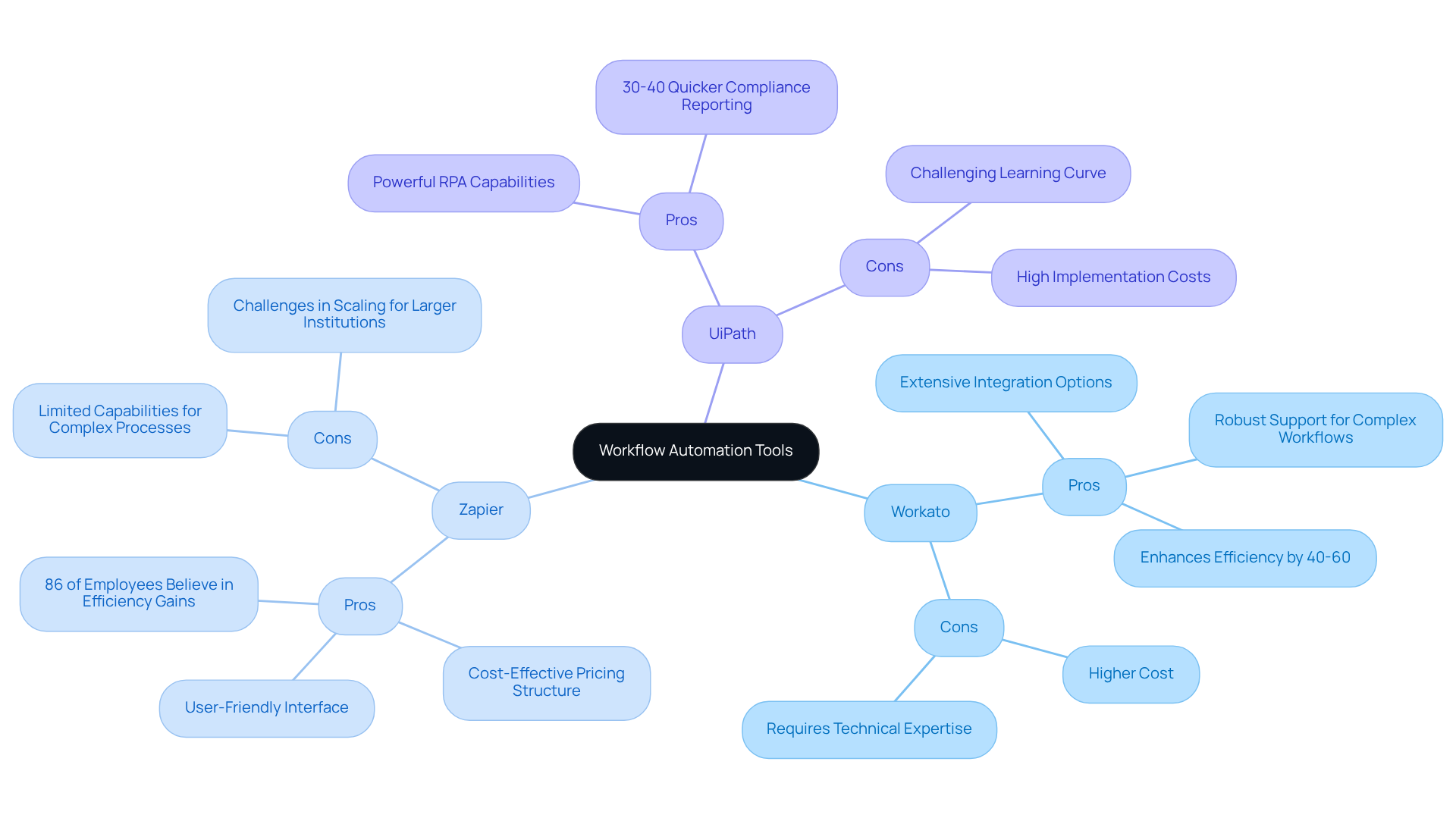 The central node represents the main topic of workflow automation tools. Each branch leads to a specific tool, where you can see its advantages and disadvantages. The pros are listed under 'Pros' and the cons under 'Cons', helping you quickly assess which tool might fit your business needs. The central node represents the main topic of workflow automation tools. Each branch leads to a specific tool, where you can see its advantages and disadvantages. The pros are listed under 'Pros' and the cons under 'Cons', helping you quickly assess which tool might fit your business needs.