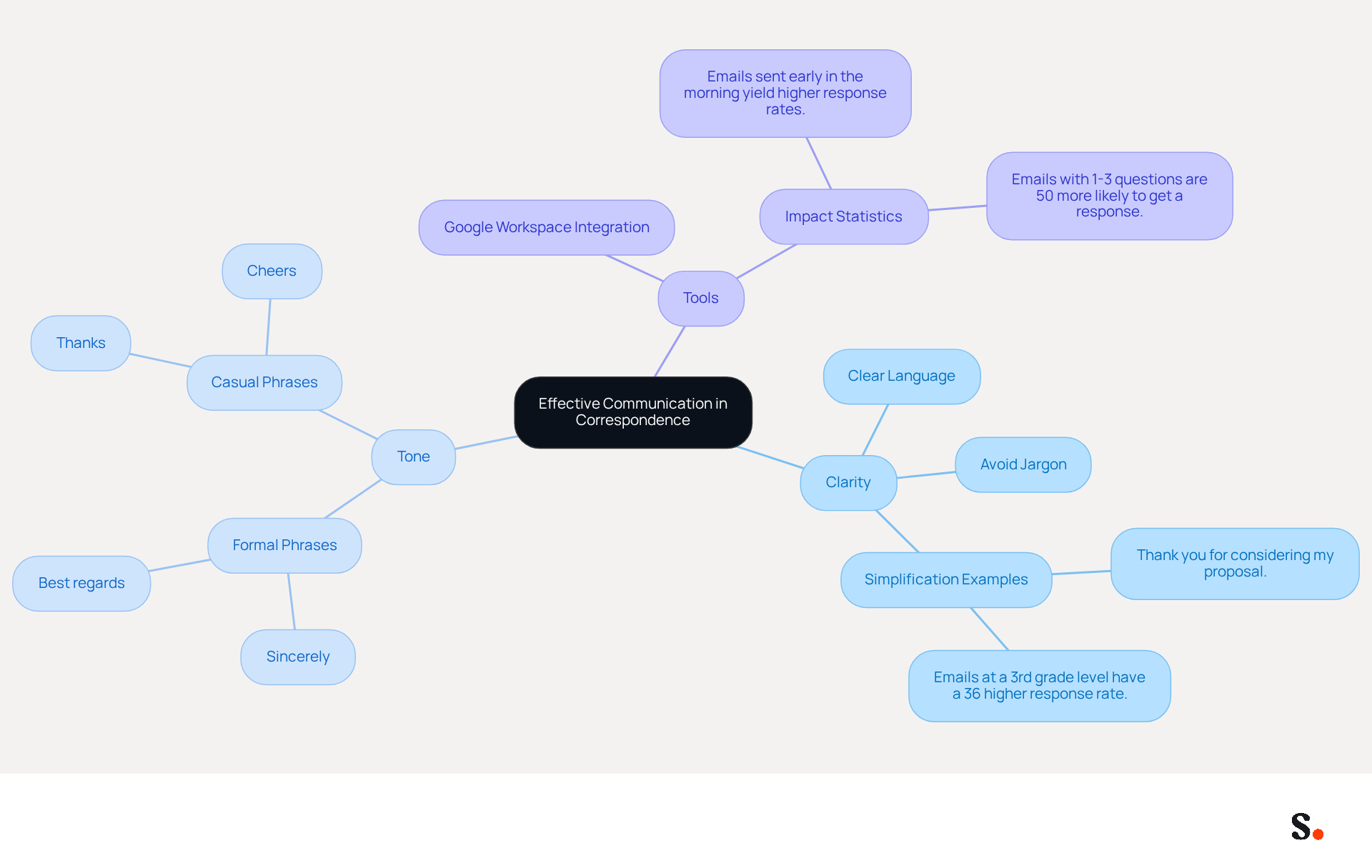 This mindmap illustrates how to improve your written correspondence. Start at the center with the main idea, then explore branches that show the importance of clarity, the appropriate tone for different contexts, and tools that can help streamline your communication. Each branch provides specific strategies and examples to enhance your effectiveness.