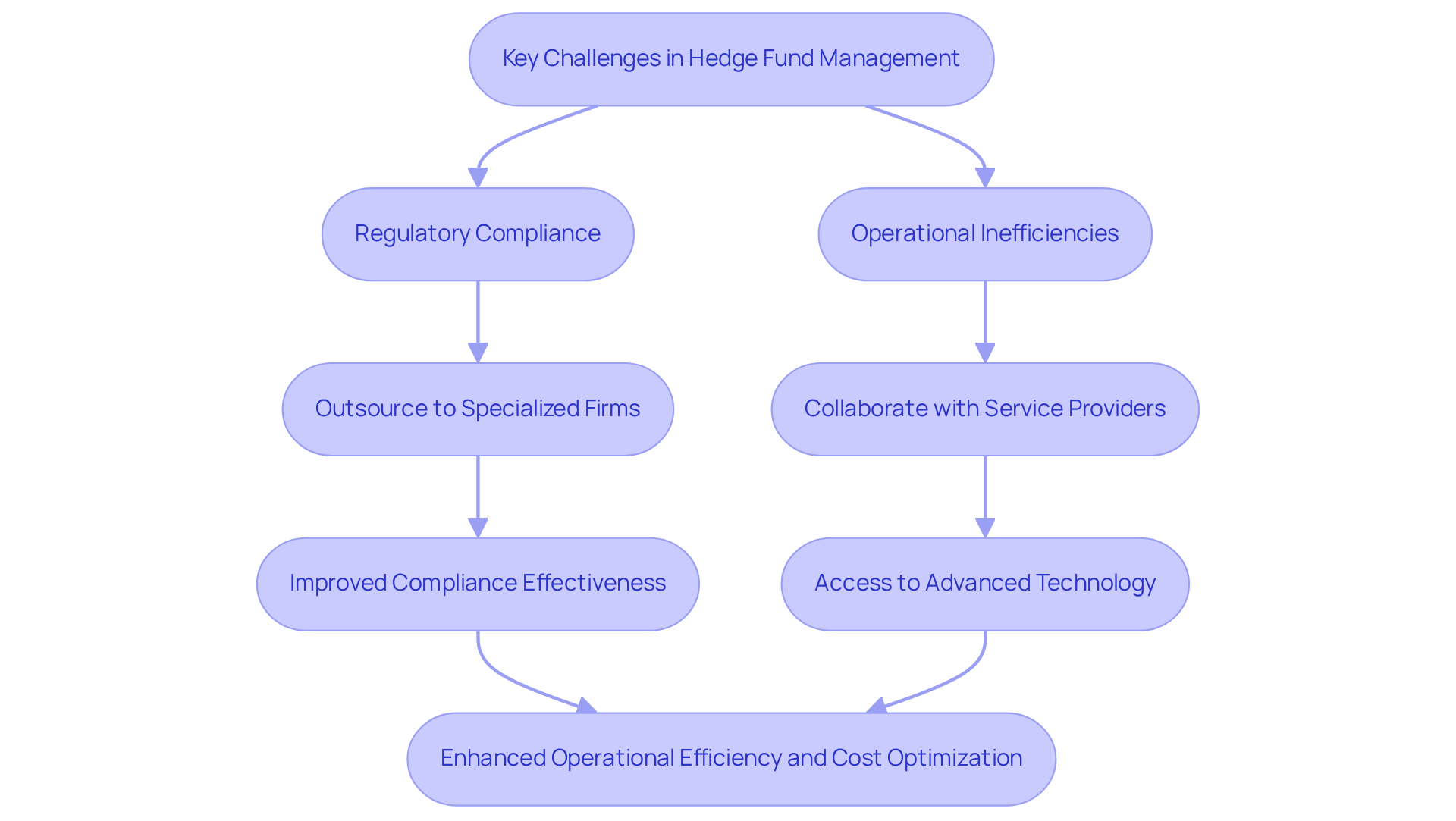 This flowchart illustrates how investment groups can tackle key challenges by outsourcing specific functions. Each step shows how addressing a challenge leads to a solution, ultimately enhancing operational efficiency and reducing costs. This flowchart illustrates how investment groups can tackle key challenges by outsourcing specific functions. Each step shows how addressing a challenge leads to a solution, ultimately enhancing operational efficiency and reducing costs.
