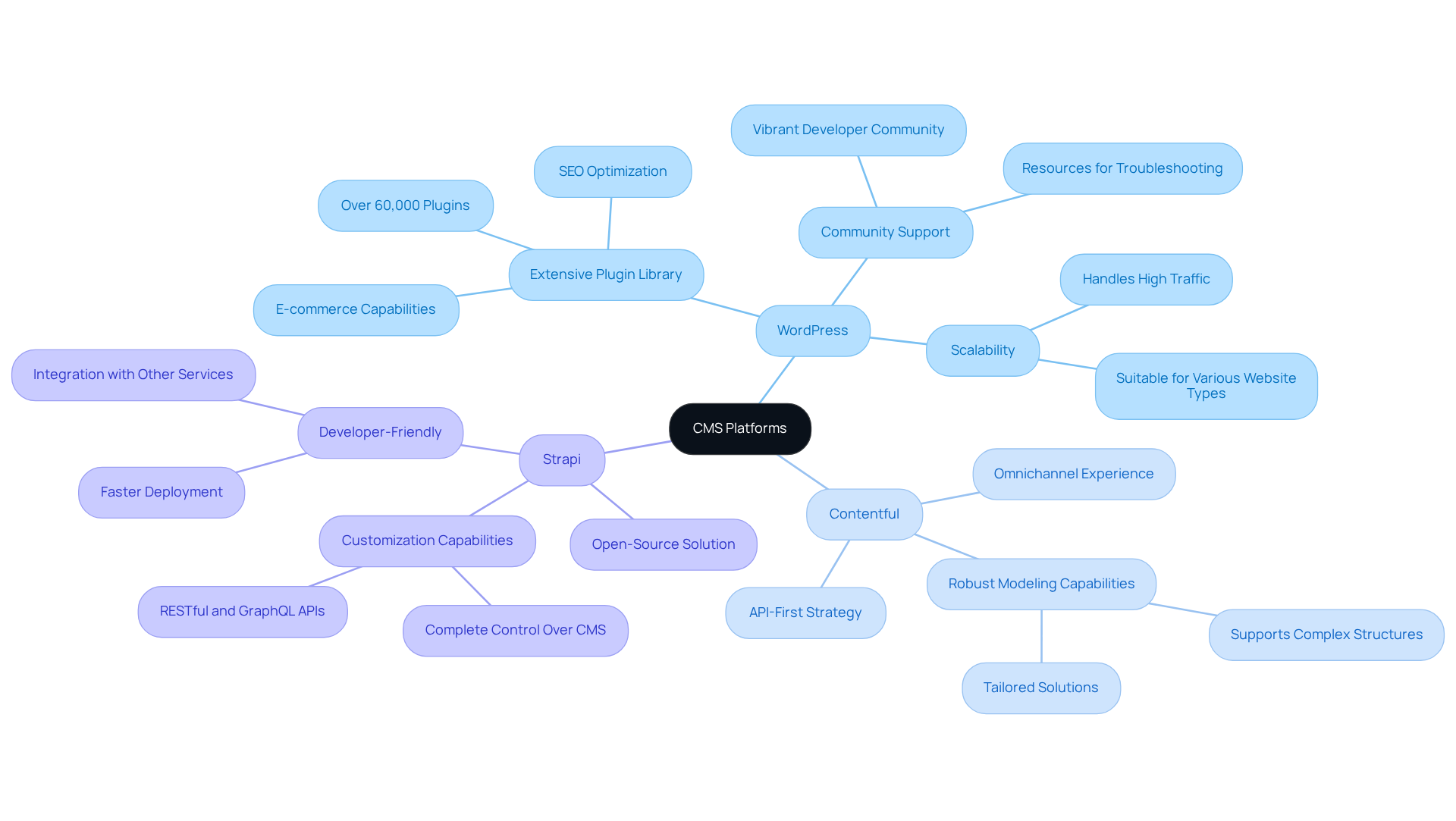 The central node represents the main topic of CMS platforms. Each branch shows a different platform, and the sub-branches detail their unique features and benefits. This layout helps you quickly compare what each platform offers.