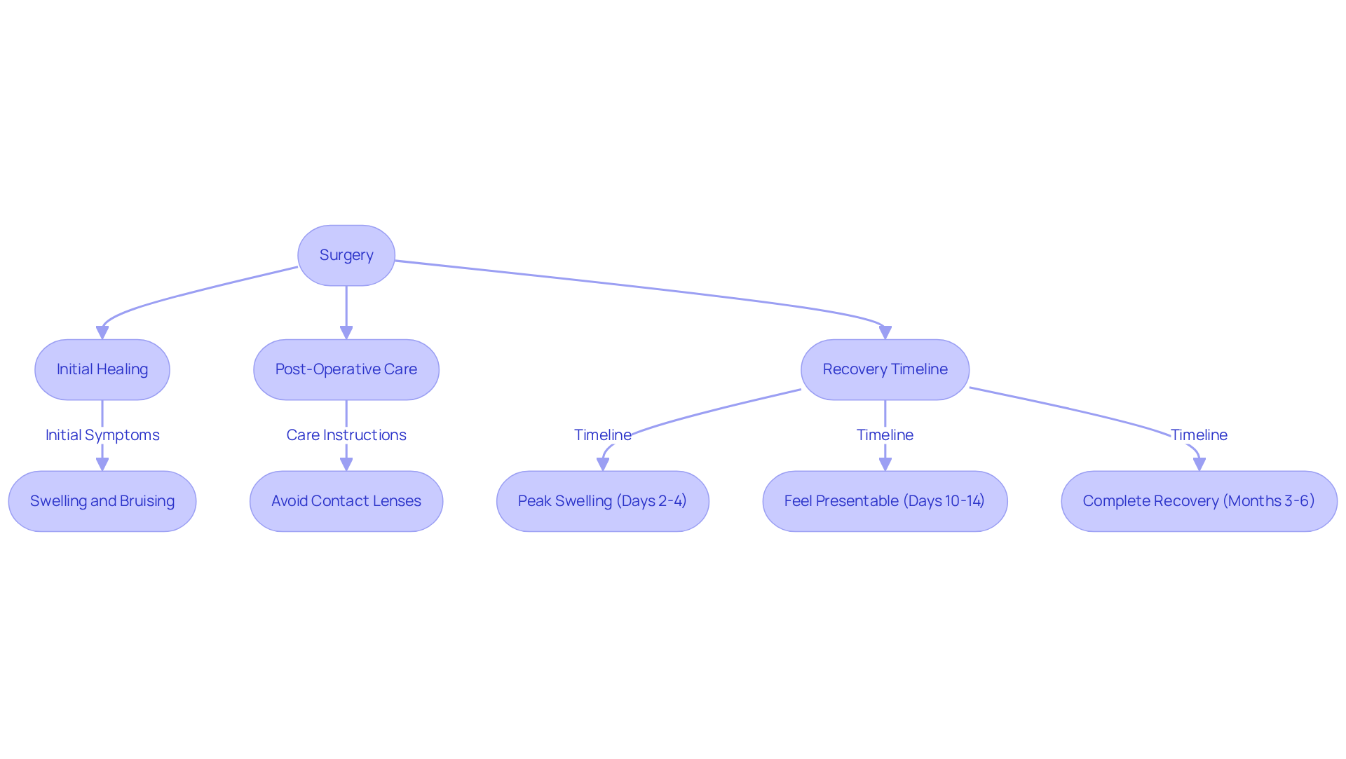 This flowchart guides you through the recovery stages after eyelid surgery. Start at the top with 'Surgery', then follow the arrows to see what to expect during initial healing, how to care for yourself post-surgery, and the timeline for recovery. Each box highlights important aspects to keep in mind as you heal.