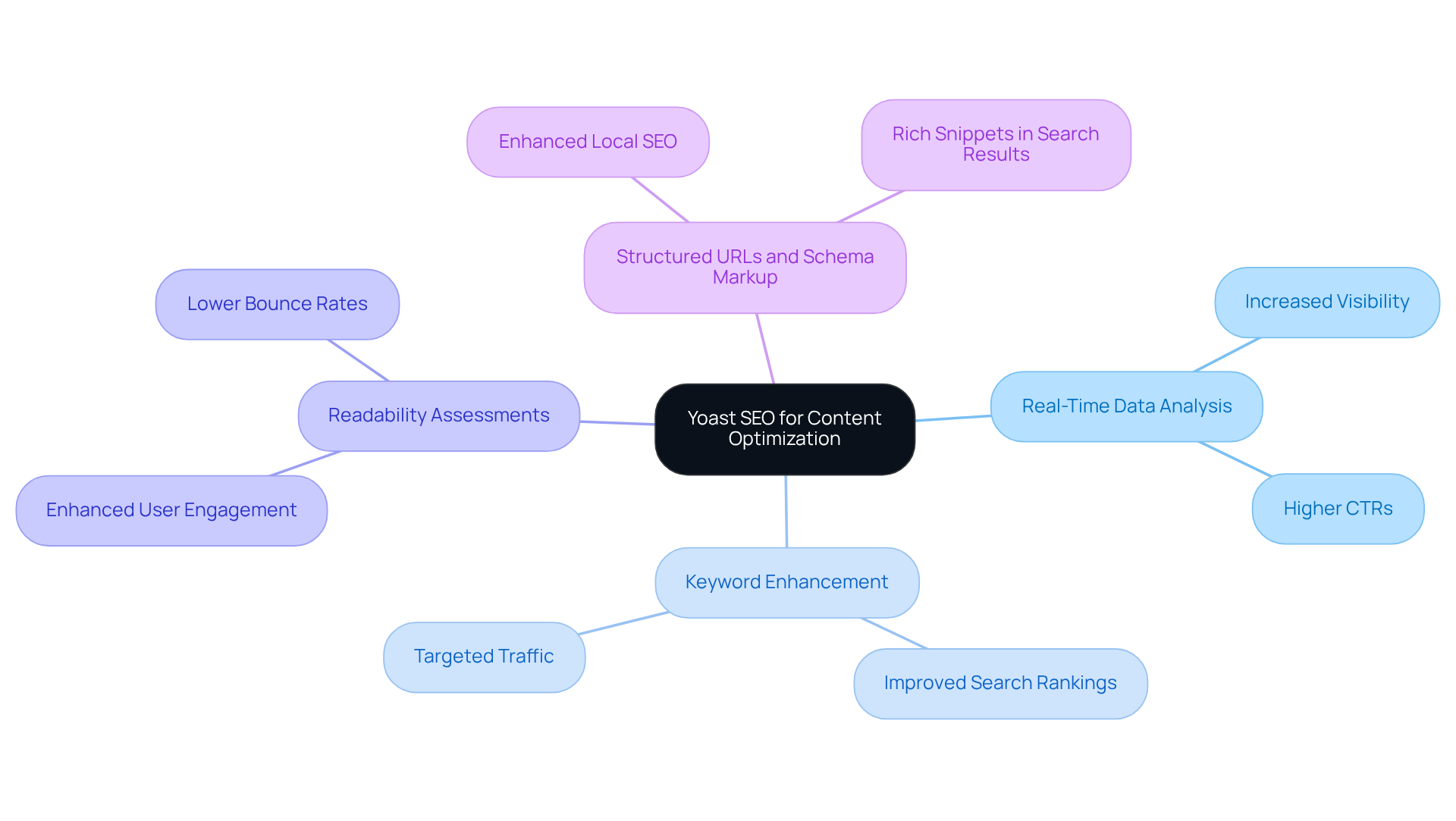 At the center is the main tool, Yoast SEO. Each branch represents a feature, while the sub-branches show the benefits and outcomes associated with those features. Follow the connections to see how they contribute to improving medical content visibility. At the center is the main tool, Yoast SEO. Each branch represents a feature, while the sub-branches show the benefits and outcomes associated with those features. Follow the connections to see how they contribute to improving medical content visibility.