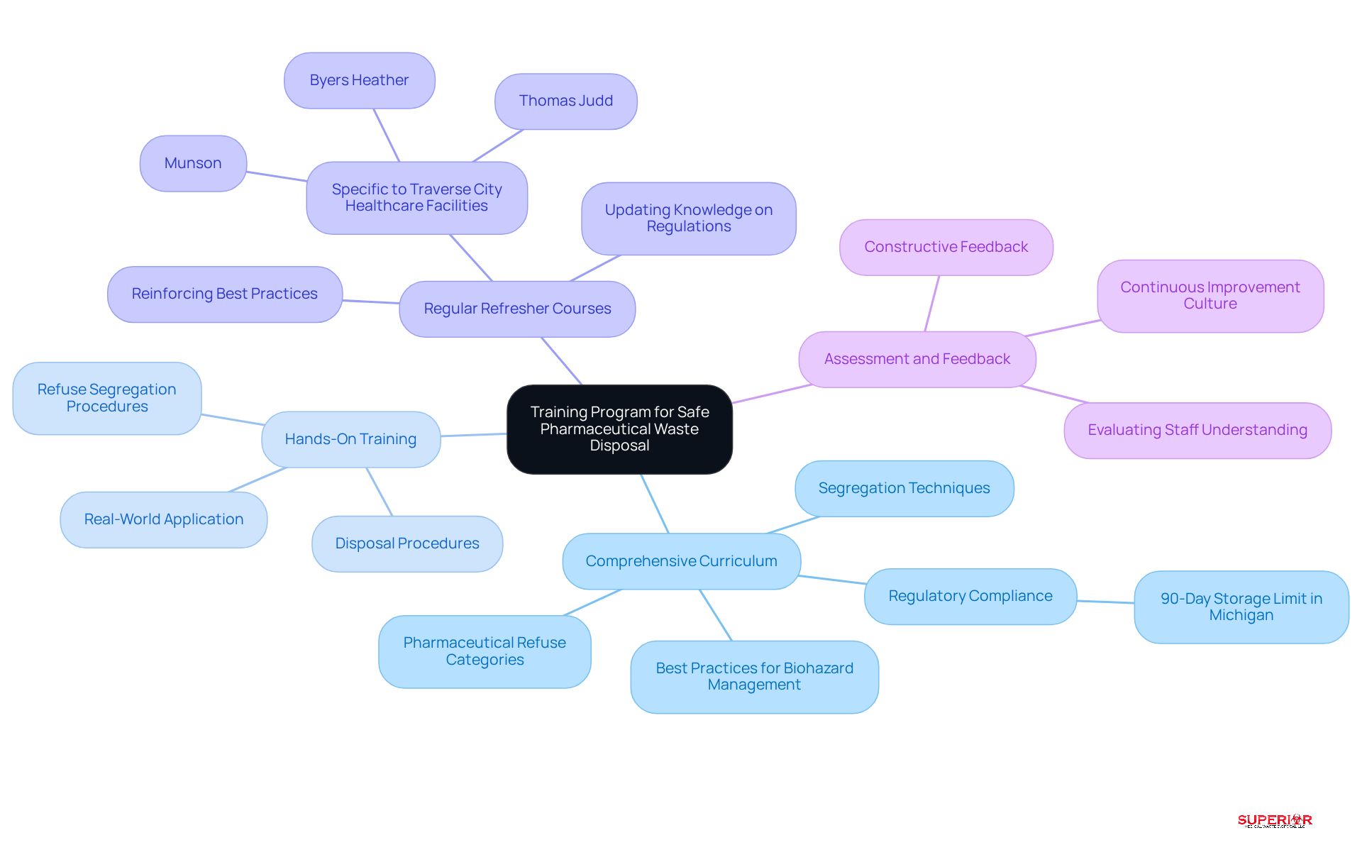 The central node represents the overall training program, while each branch highlights a key component. Follow the branches to explore the details of each area, showing how they contribute to effective waste management. The central node represents the overall training program, while each branch highlights a key component. Follow the branches to explore the details of each area, showing how they contribute to effective waste management.