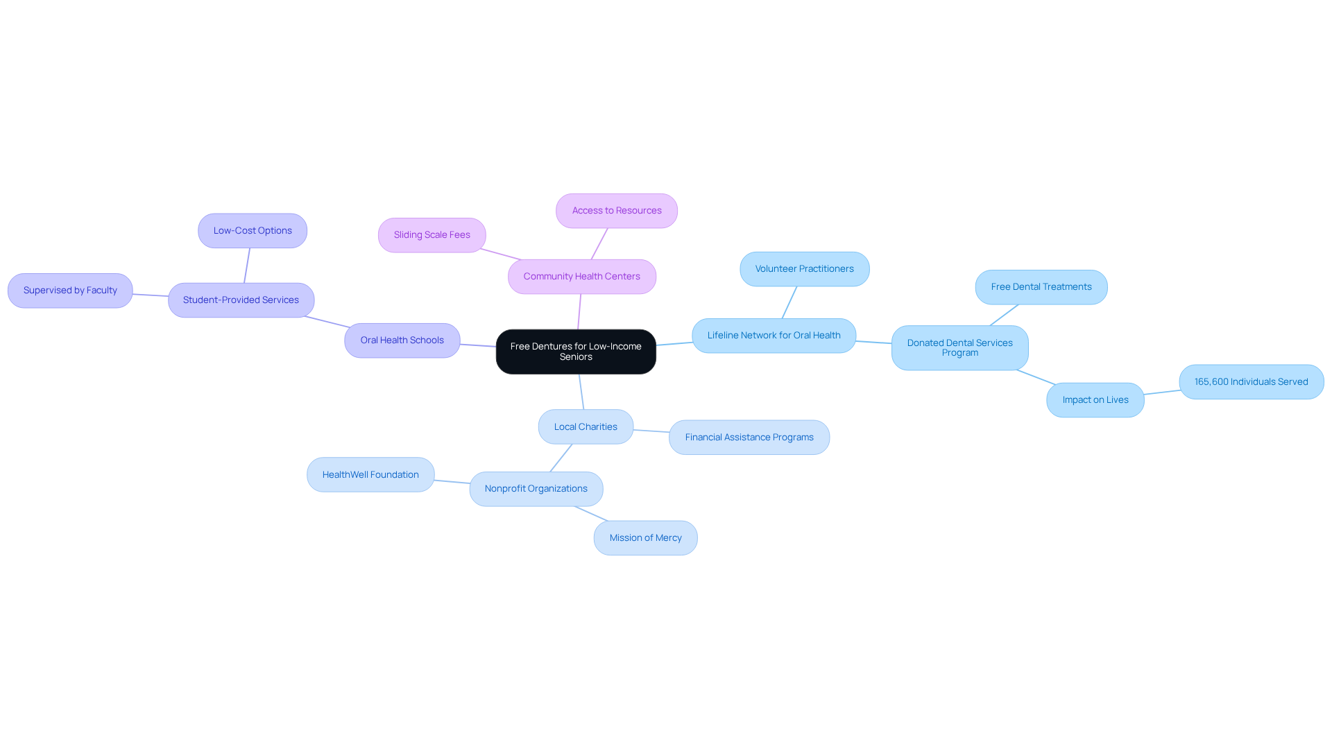 The central node represents the main topic, while the branches show different resources available. Each branch leads to specific programs or services that can help seniors obtain dentures, making it easy to see all the options at a glance.