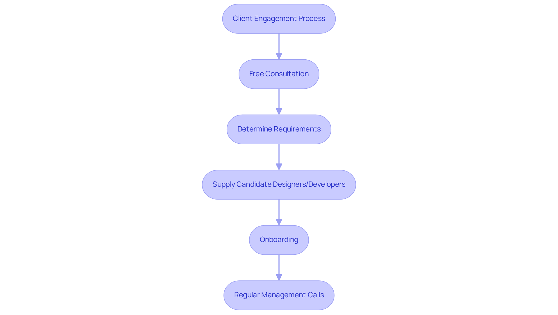 This flowchart outlines the steps Neutech takes to engage with clients in the automation process. Each box represents a stage in the journey, showing how we move from initial consultation to ongoing management, ensuring a smooth integration of automation into your projects.