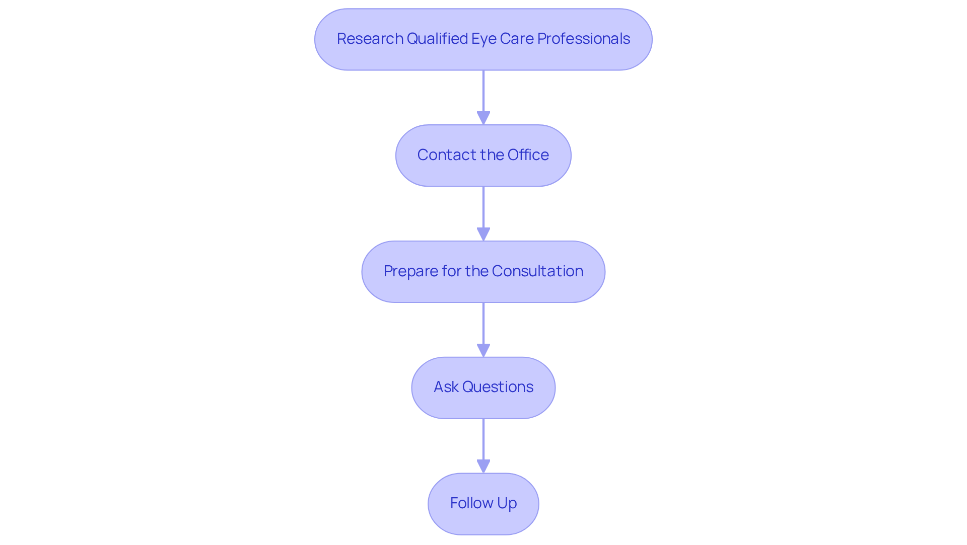 This flowchart outlines the essential steps to take when scheduling a consultation for LASIK. Start at the top and follow the arrows down to see what you need to do at each stage, from researching eye care professionals to following up after your appointment. This flowchart outlines the essential steps to take when scheduling a consultation for LASIK. Start at the top and follow the arrows down to see what you need to do at each stage, from researching eye care professionals to following up after your appointment.