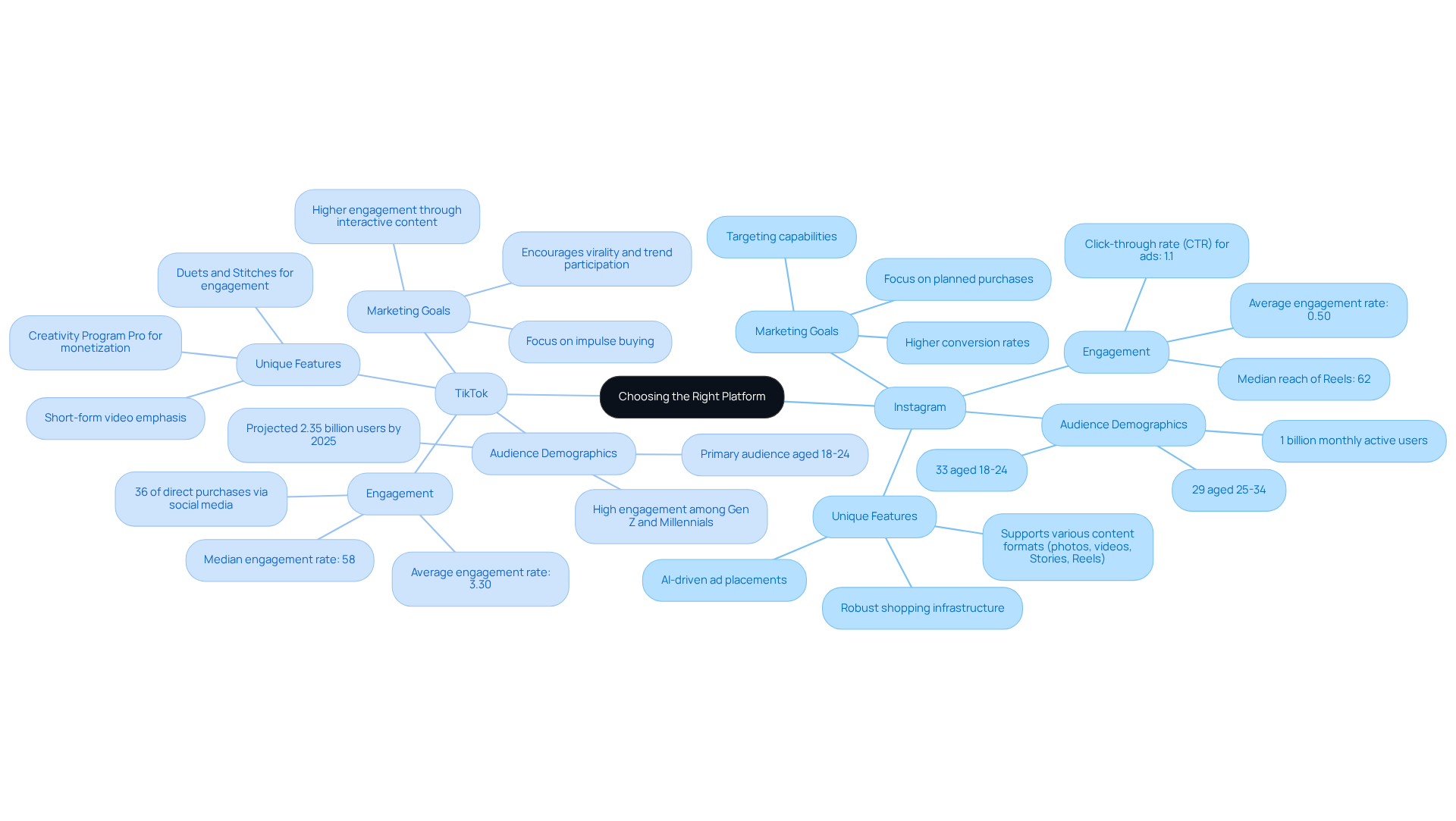 This mindmap helps visualize the key aspects to consider when choosing between Instagram and TikTok. Each branch leads to important factors like audience, engagement, and features that can influence your marketing strategy.
