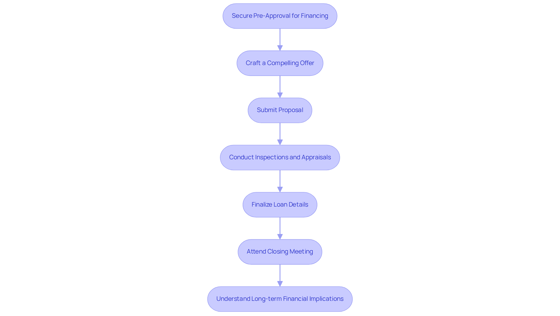 This flowchart guides you through the steps of buying a home. Start with securing financing and follow the arrows to see what comes next, all the way to closing the deal. Each step is important, so make sure to follow them in order!