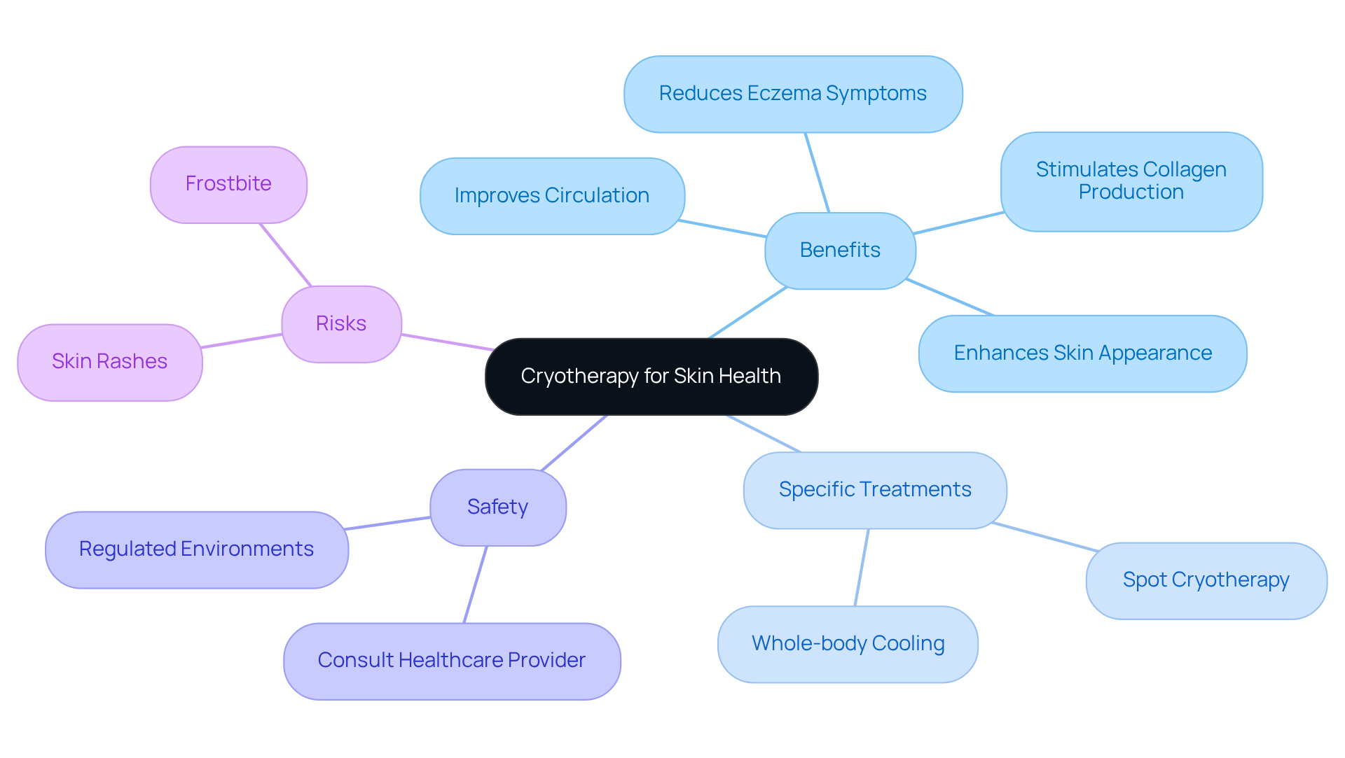 Start at the center with cryotherapy, and follow the branches to explore its benefits, specific treatment options, safety measures, and potential risks. Each branch helps you understand how cryotherapy can impact skin health positively and what to be cautious about.