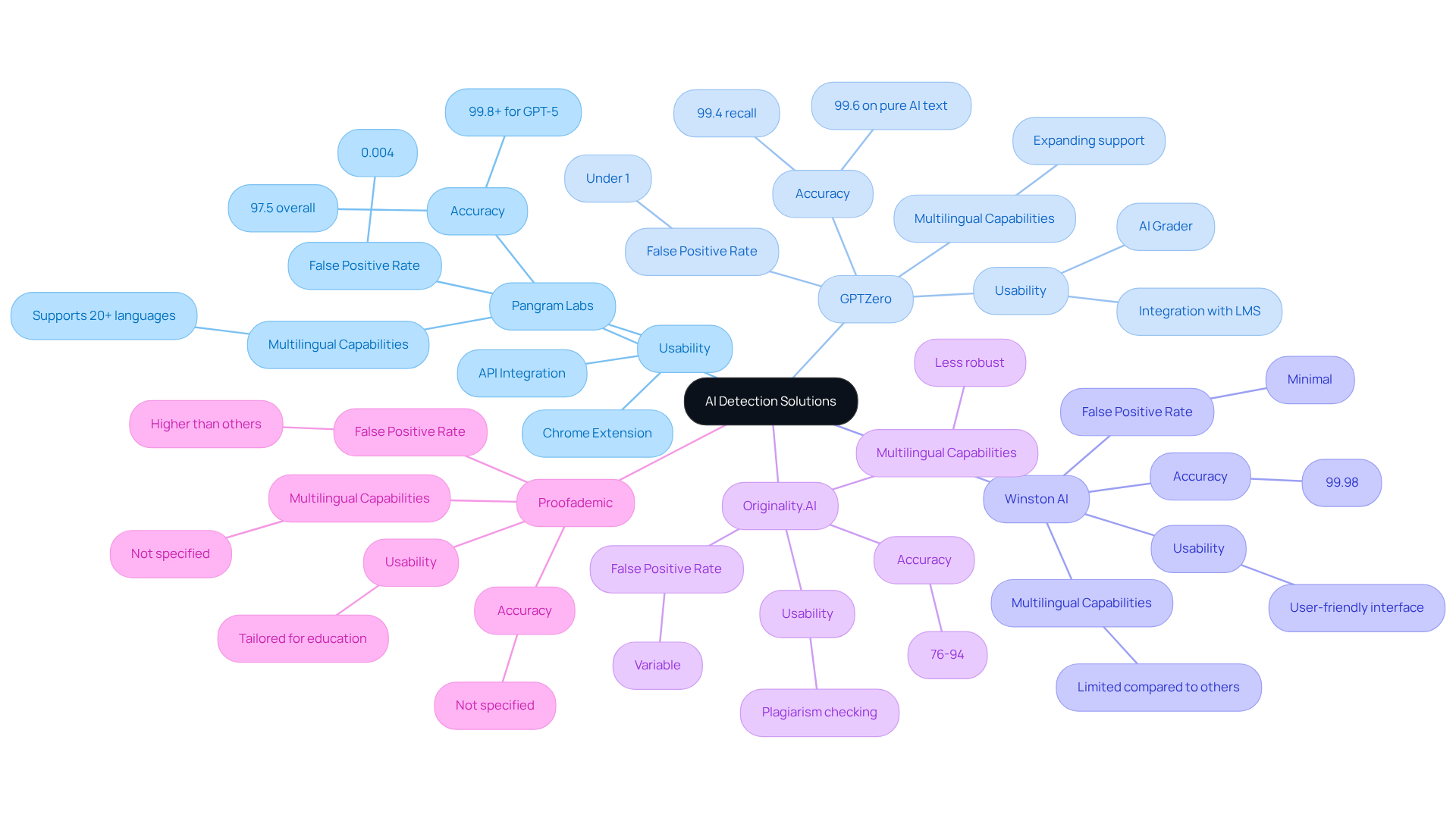 The central node represents the overall topic of AI detection solutions. Each branch represents a different tool, with sub-branches detailing their specific features. This layout helps you quickly compare the strengths and weaknesses of each solution.