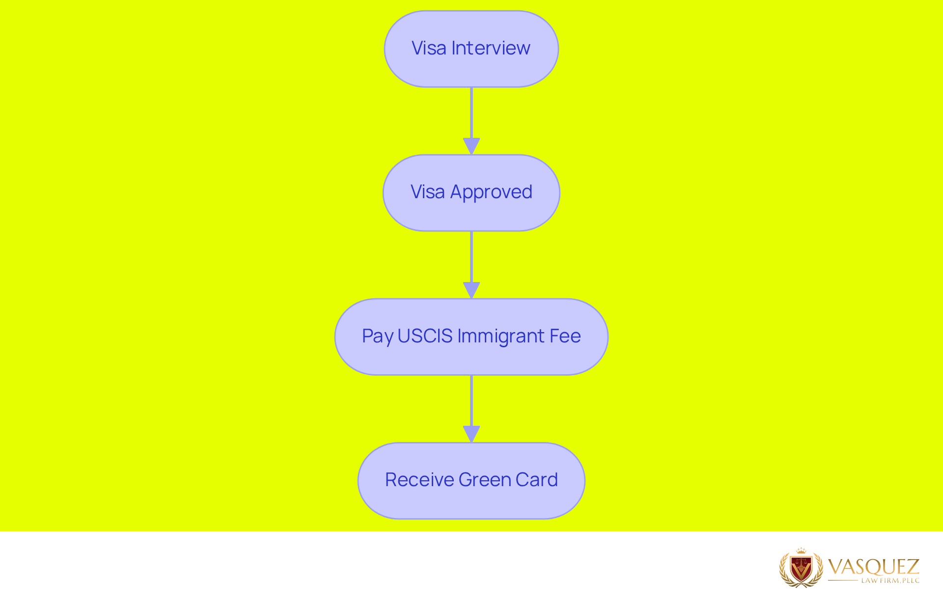 This flowchart outlines the steps you need to take after your visa interview. Each box represents a stage in the process, and the arrows show you how to move from one step to the next until you receive your green card.