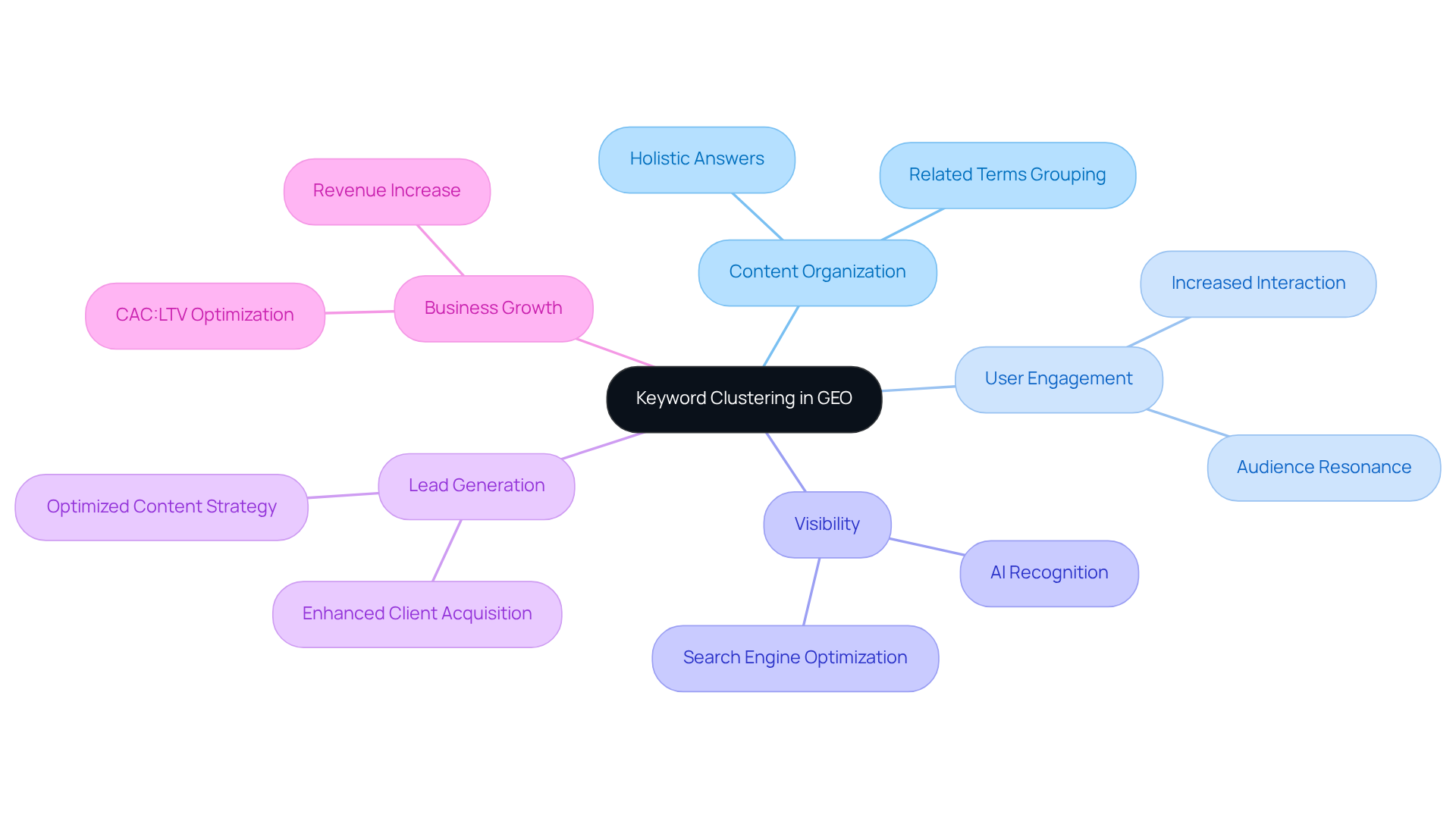 This mindmap starts with the central idea of keyword clustering and branches out to show its benefits and processes. Each branch represents a key area impacted by effective keyword clustering, helping you understand how they connect. This mindmap starts with the central idea of keyword clustering and branches out to show its benefits and processes. Each branch represents a key area impacted by effective keyword clustering, helping you understand how they connect.