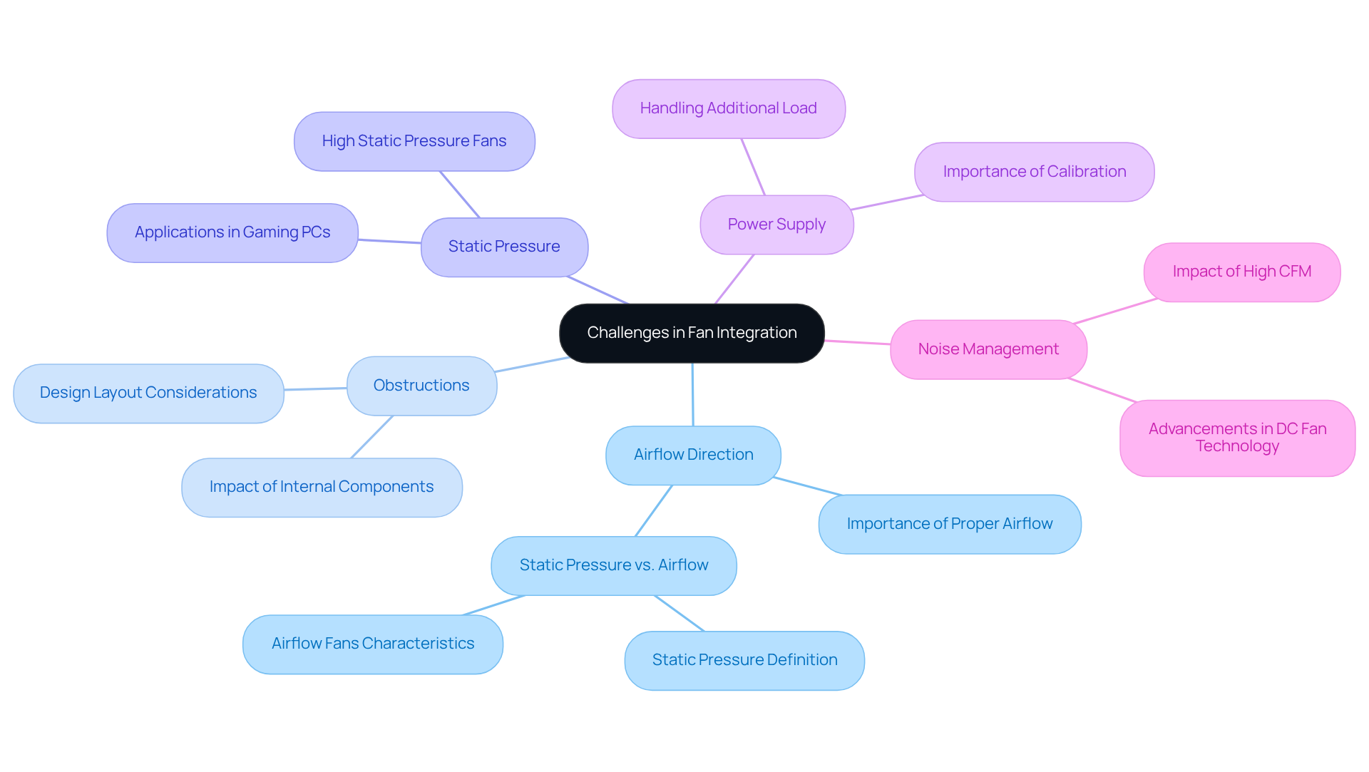 The central node represents the main topic of fan integration challenges. Each branch highlights a specific challenge, with further details or quotes that explain its importance in maintaining optimal system performance.