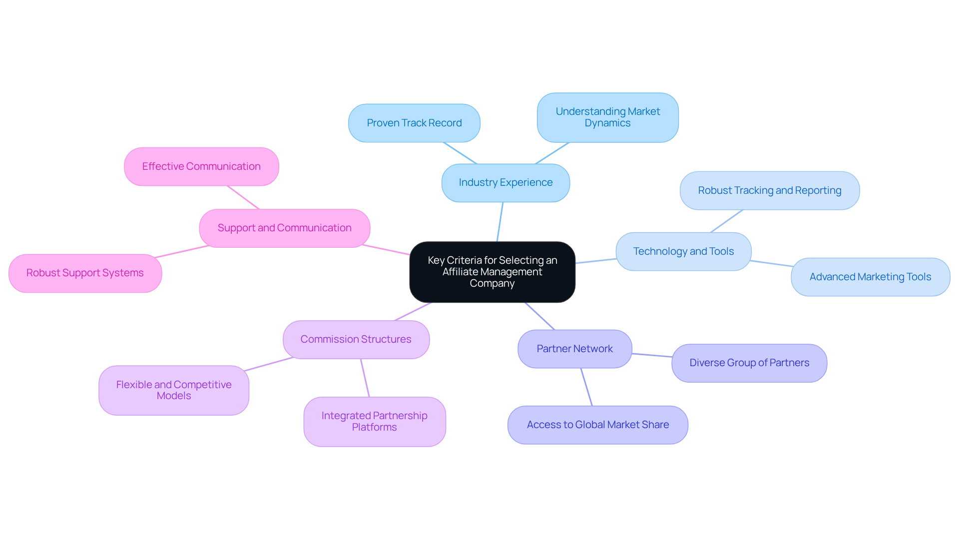 This mindmap starts with the main idea in the center and branches out into important criteria for choosing an affiliate management company. Each branch represents a key area to consider, and the sub-branches provide additional details to help you understand why each criterion matters. This mindmap starts with the main idea in the center and branches out into important criteria for choosing an affiliate management company. Each branch represents a key area to consider, and the sub-branches provide additional details to help you understand why each criterion matters.