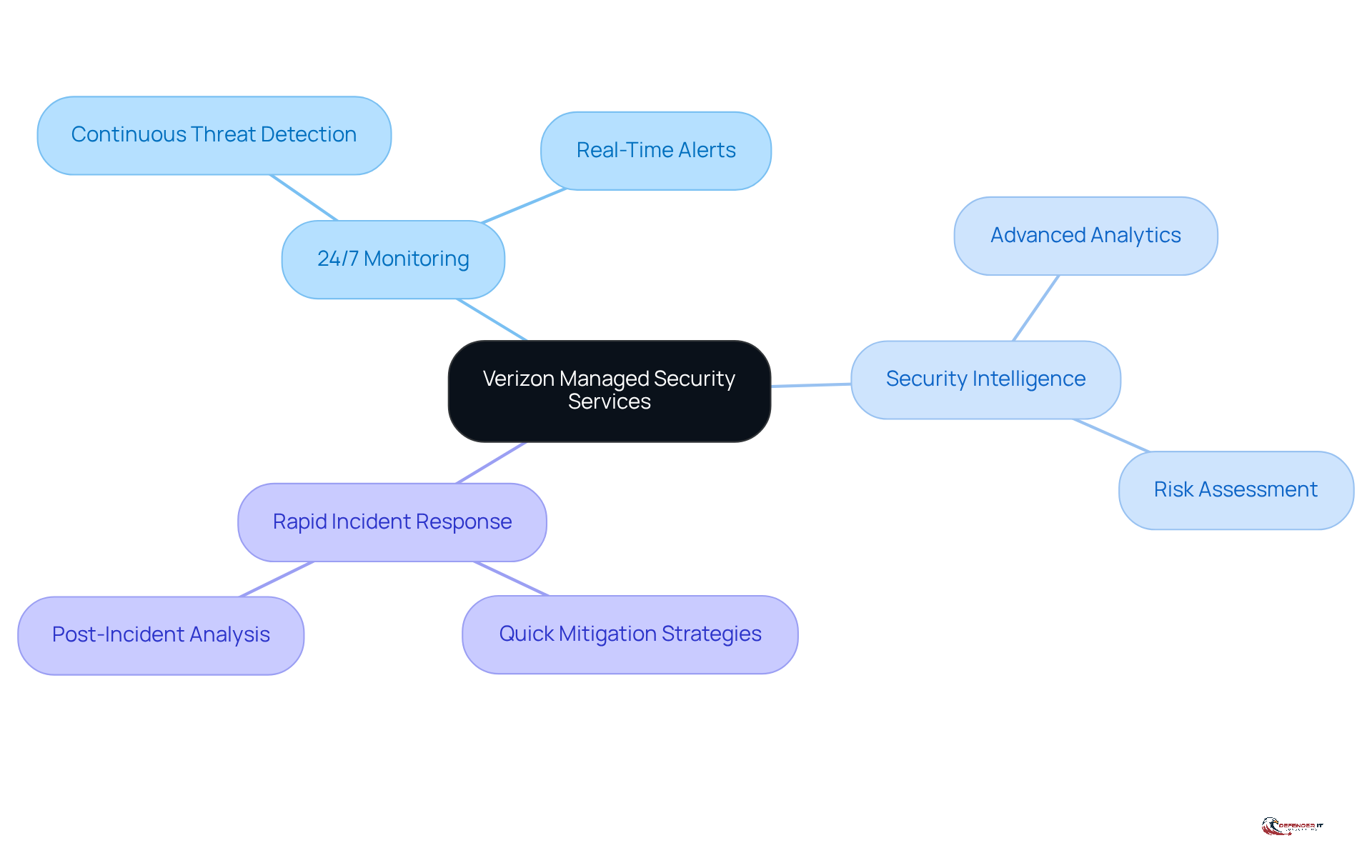 The center represents Verizon's services, and the branches show the specific offerings. Each service is designed to help organizations manage cybersecurity risks effectively. The center represents Verizon's services, and the branches show the specific offerings. Each service is designed to help organizations manage cybersecurity risks effectively.