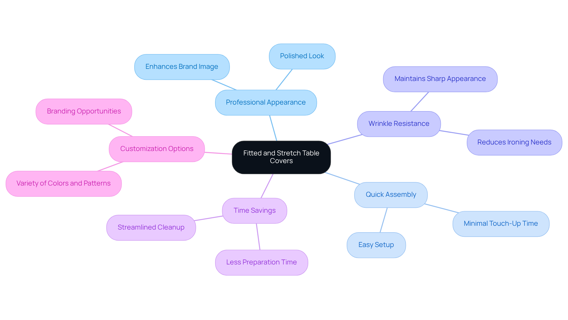 The central node represents the main topic, while the branches illustrate the various benefits and considerations. Each branch can be explored for more detailed information, helping you understand how these covers can enhance your events. The central node represents the main topic, while the branches illustrate the various benefits and considerations. Each branch can be explored for more detailed information, helping you understand how these covers can enhance your events.