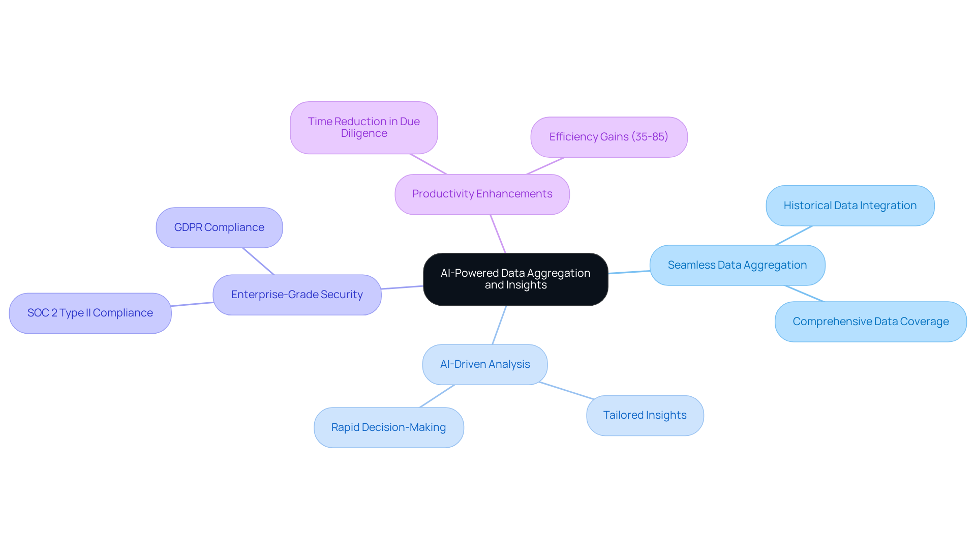 Start at the center with the main theme of AI-powered insights, then explore each branch to understand the features and benefits that make this platform essential for private equity firms. Start at the center with the main theme of AI-powered insights, then explore each branch to understand the features and benefits that make this platform essential for private equity firms.