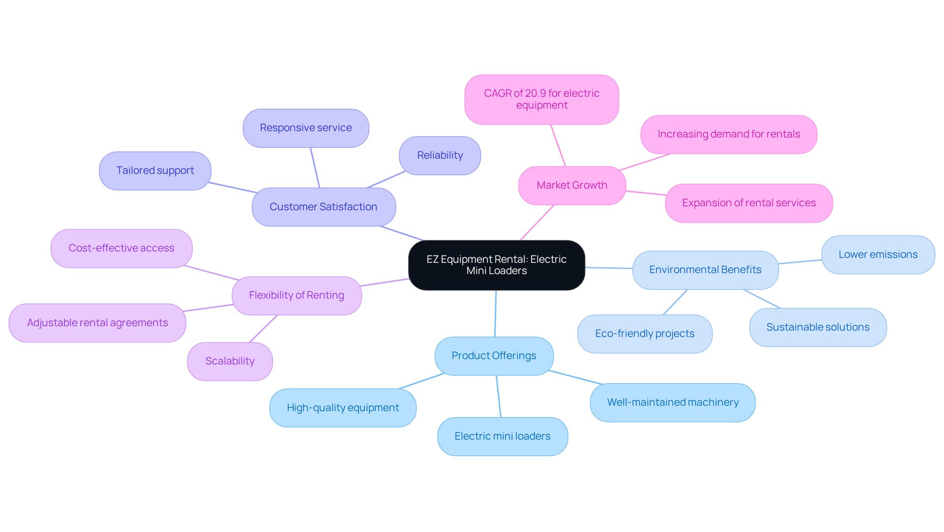 This mindmap illustrates the key aspects of EZ Equipment Rental's offerings. Start at the center with the main topic, then explore each branch to see how they connect to the benefits of renting electric mini loaders. Each color-coded branch represents a different theme, making it easy to understand the overall value proposition.