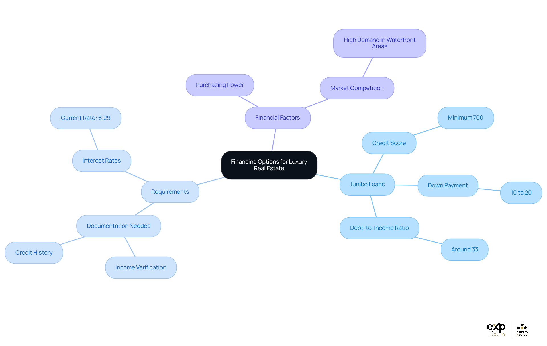 The center represents the main topic of financing options. Each branch shows specific aspects of jumbo loans and their requirements, helping you understand what you need to consider when financing a luxury property. The center represents the main topic of financing options. Each branch shows specific aspects of jumbo loans and their requirements, helping you understand what you need to consider when financing a luxury property.