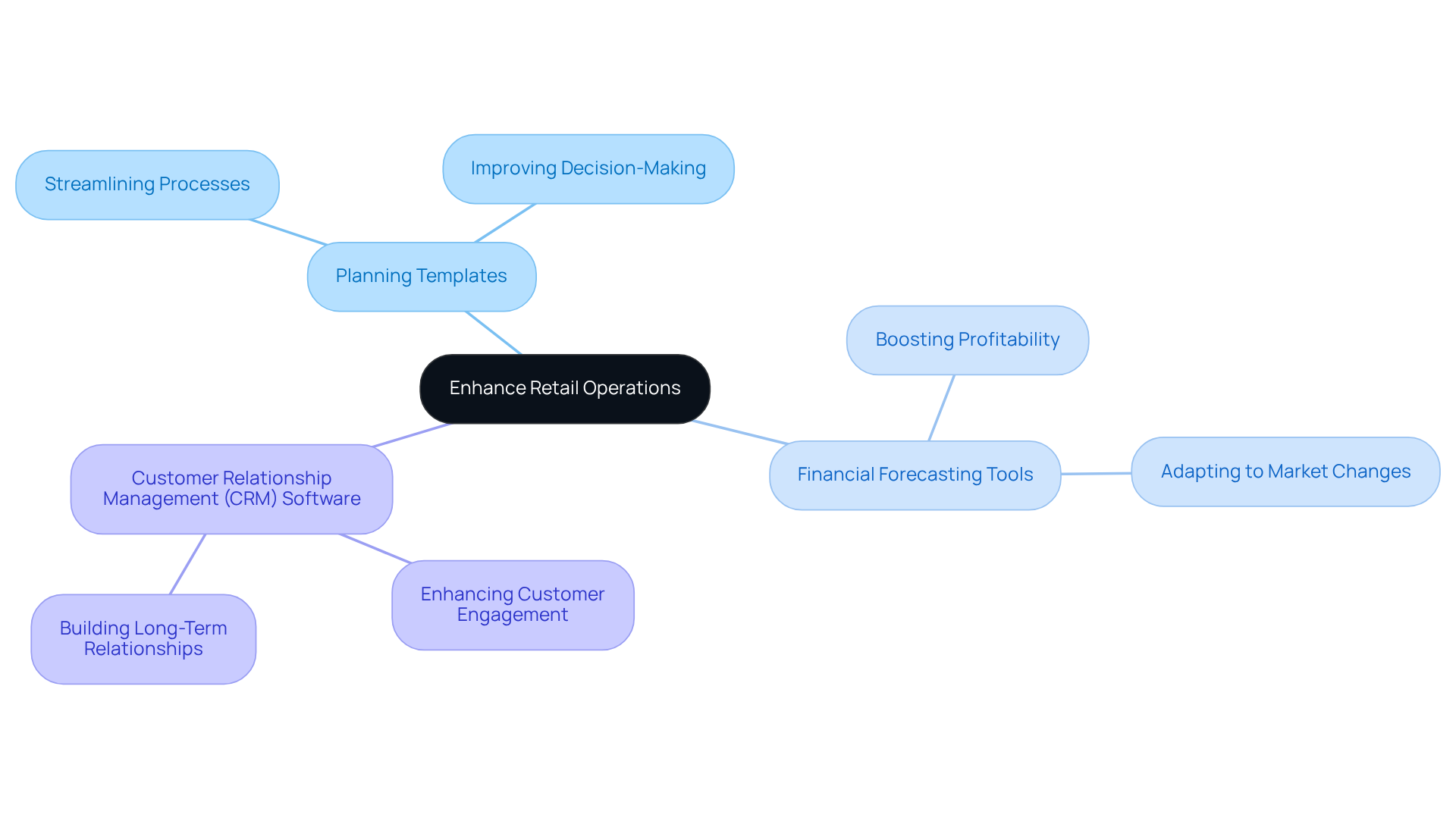 The center represents the main goal of enhancing retail operations, while the branches show specific tools and their benefits. Follow the branches to see how each tool can help improve your business. The center represents the main goal of enhancing retail operations, while the branches show specific tools and their benefits. Follow the branches to see how each tool can help improve your business.