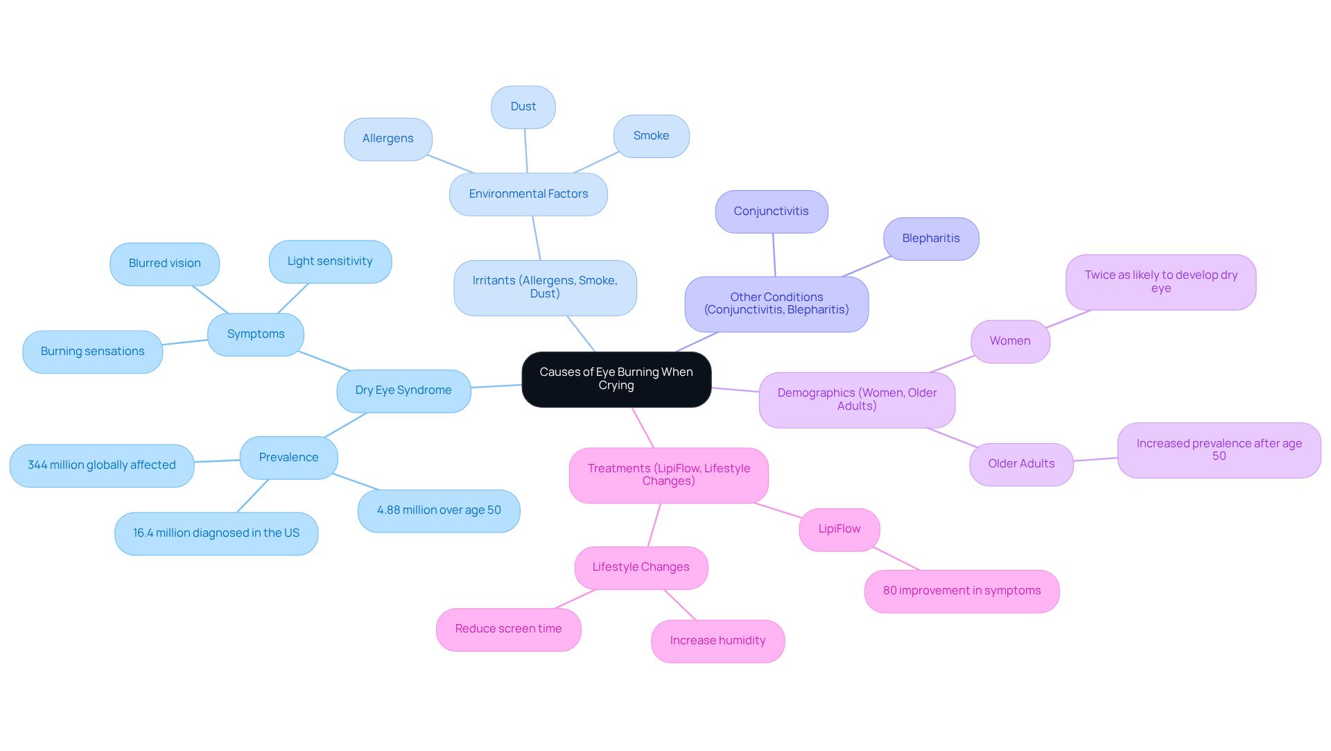 This mindmap starts with the main topic in the center and branches out to show different causes and solutions. Each branch represents a specific area related to eye burning, helping you see how they connect and what you can do about it. This mindmap starts with the main topic in the center and branches out to show different causes and solutions. Each branch represents a specific area related to eye burning, helping you see how they connect and what you can do about it.