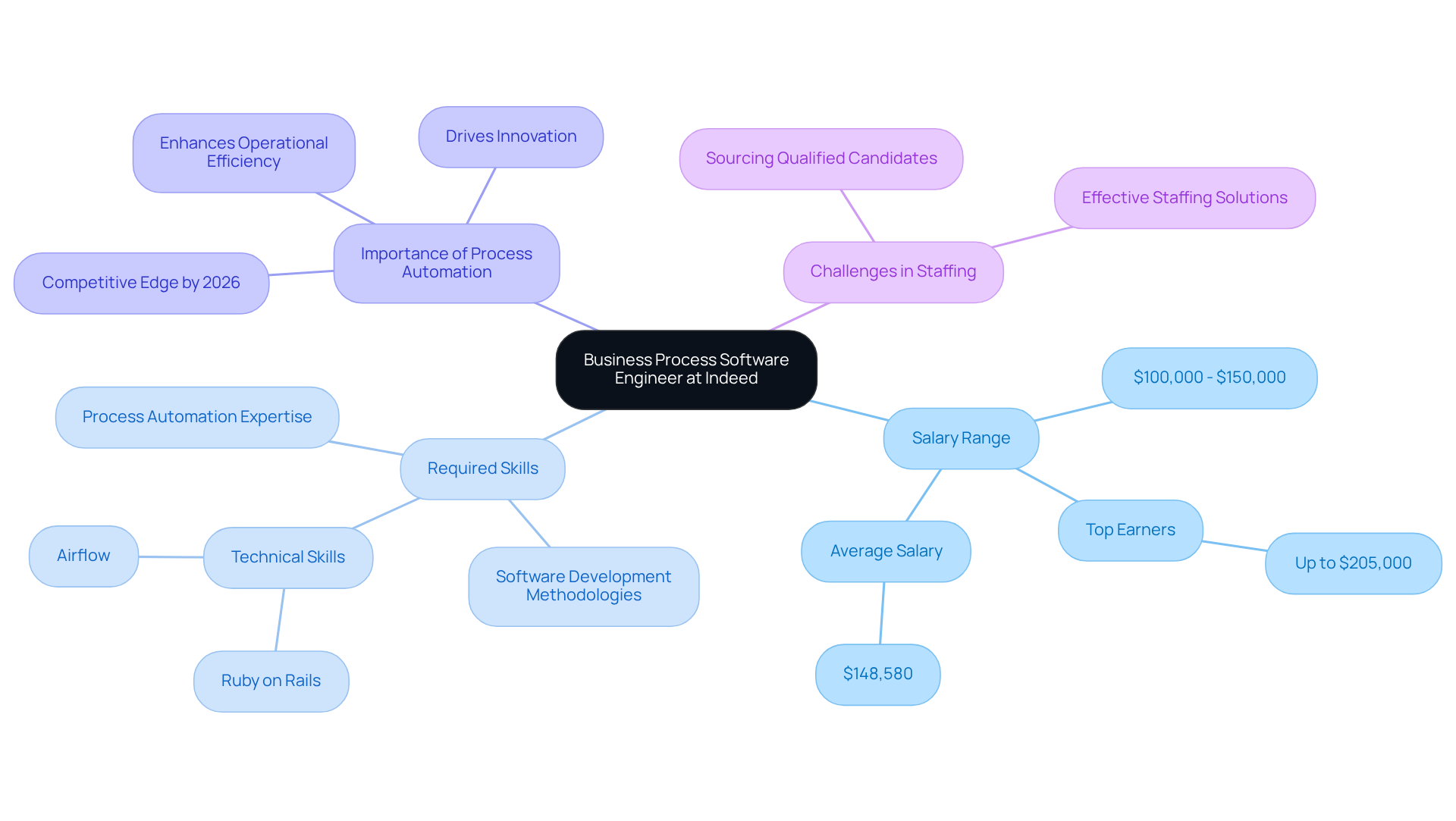 The center represents the main job role, while the branches show important aspects like salary, skills needed, and the role's significance in the fintech industry. Follow the branches to explore each topic in detail. The center represents the main job role, while the branches show important aspects like salary, skills needed, and the role's significance in the fintech industry. Follow the branches to explore each topic in detail.