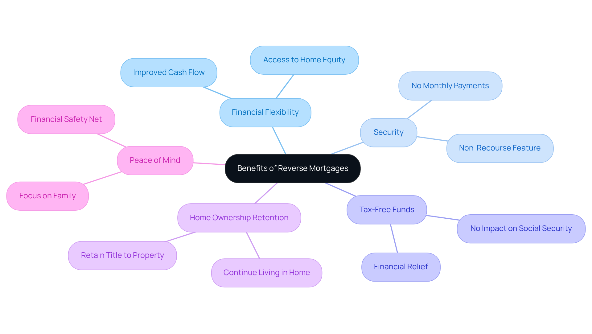 This mindmap shows the key benefits of reverse mortgages. Start at the center with the main idea, then follow the branches to see how each benefit connects to specific advantages. It's a great way to understand how reverse mortgages can enhance financial security and flexibility for retirees.