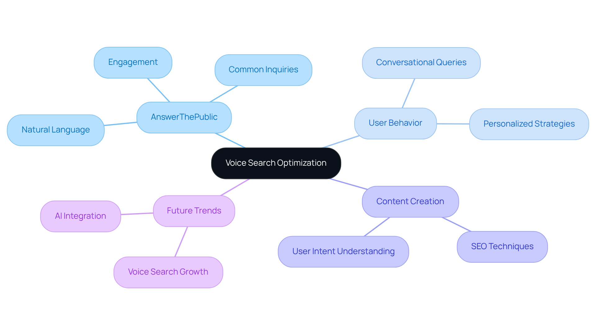 The center represents the main topic of voice search optimization. Each branch shows a related area of focus, helping you see how they connect and contribute to your overall strategy.