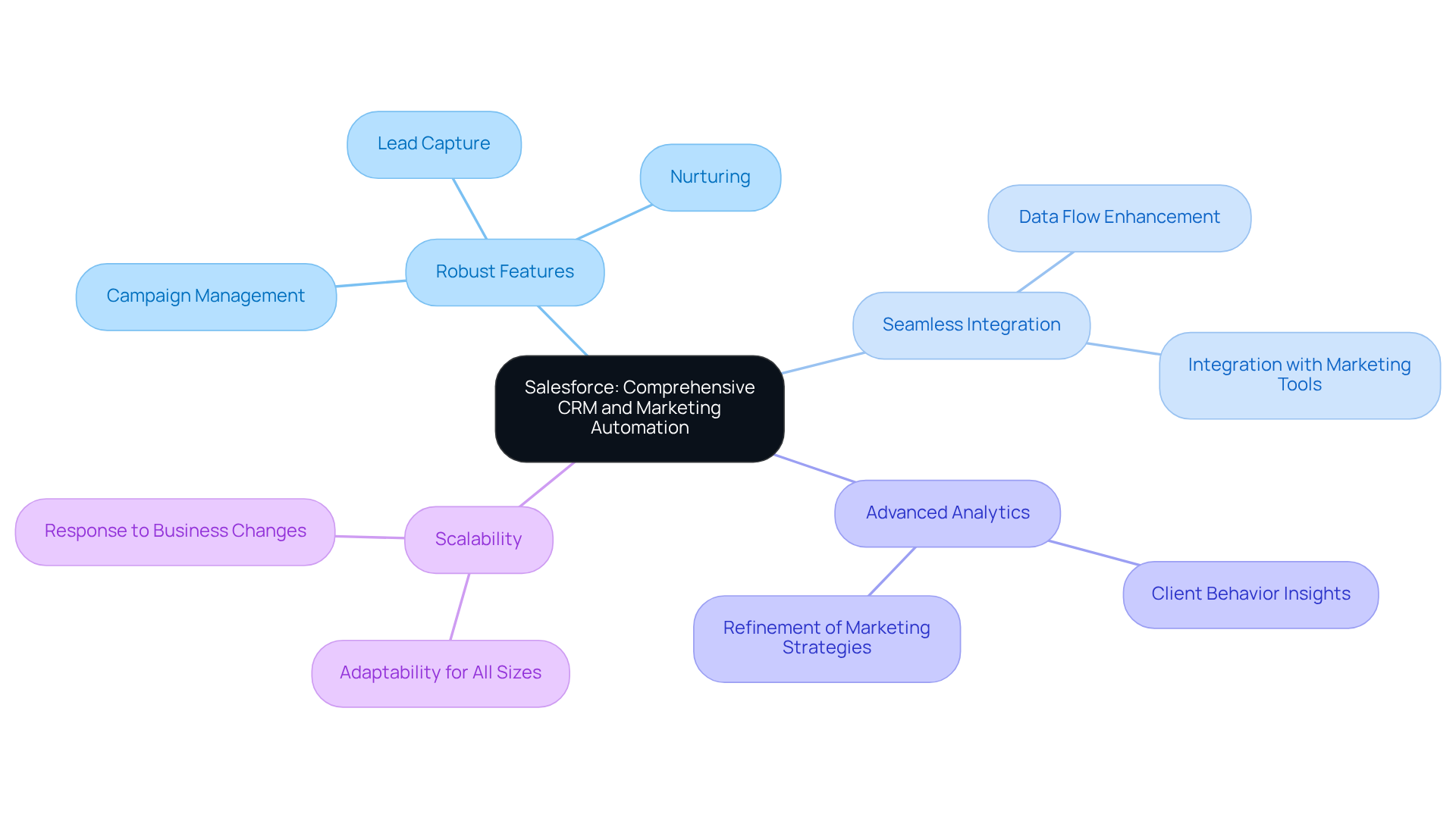 The center represents Salesforce, and each branch shows a key feature. Follow the branches to explore how each feature contributes to effective customer relationship management.