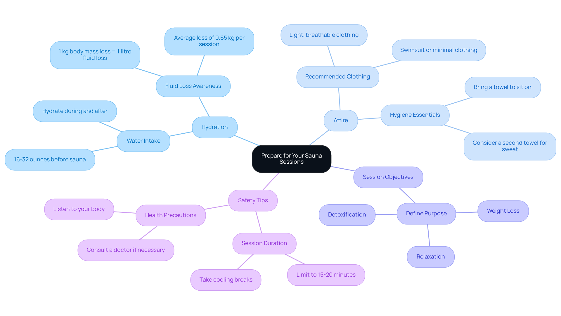 This mindmap outlines the key aspects to prepare for your sauna experience. Each branch represents a different area of focus — follow the lines to find specific tips and recommendations that support a safe and enjoyable sauna session. This mindmap outlines the key aspects to prepare for your sauna experience. Each branch represents a different area of focus — follow the lines to find specific tips and recommendations that support a safe and enjoyable sauna session.