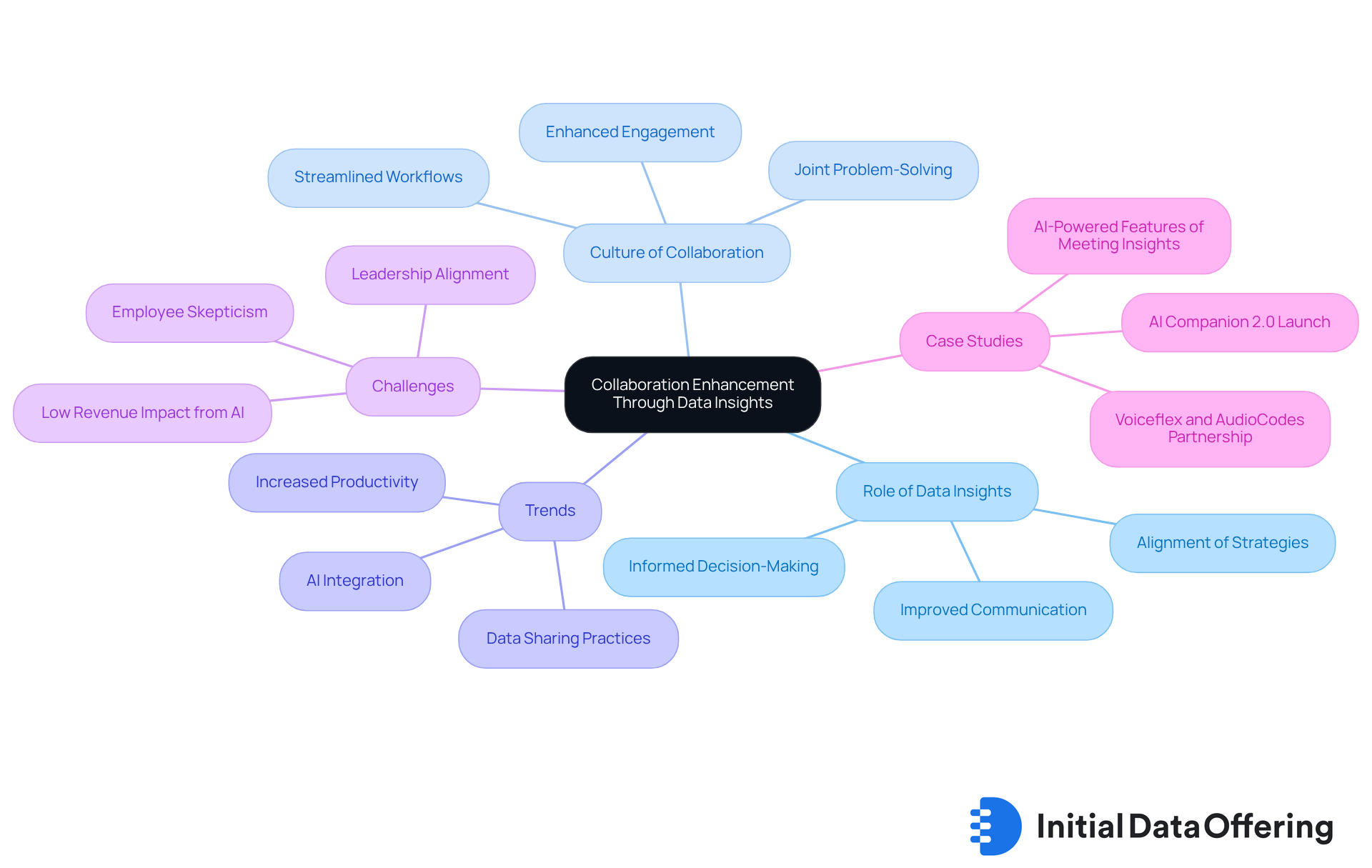 The central node represents the main theme, while branches show the various aspects of collaboration and data insights. Follow the branches to explore how each area contributes to fostering teamwork and the challenges faced. The central node represents the main theme, while branches show the various aspects of collaboration and data insights. Follow the branches to explore how each area contributes to fostering teamwork and the challenges faced.