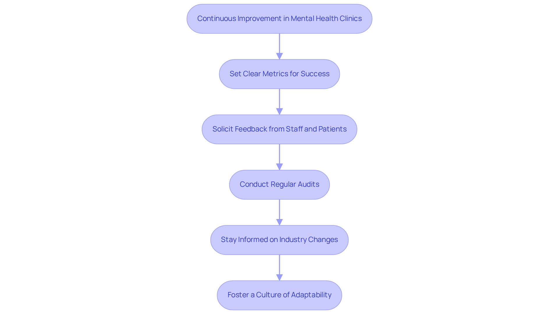 Each box represents a key practice for enhancing clinic operations. Follow the arrows to see how these practices connect and contribute to overall improvement in patient care and operational efficiency.