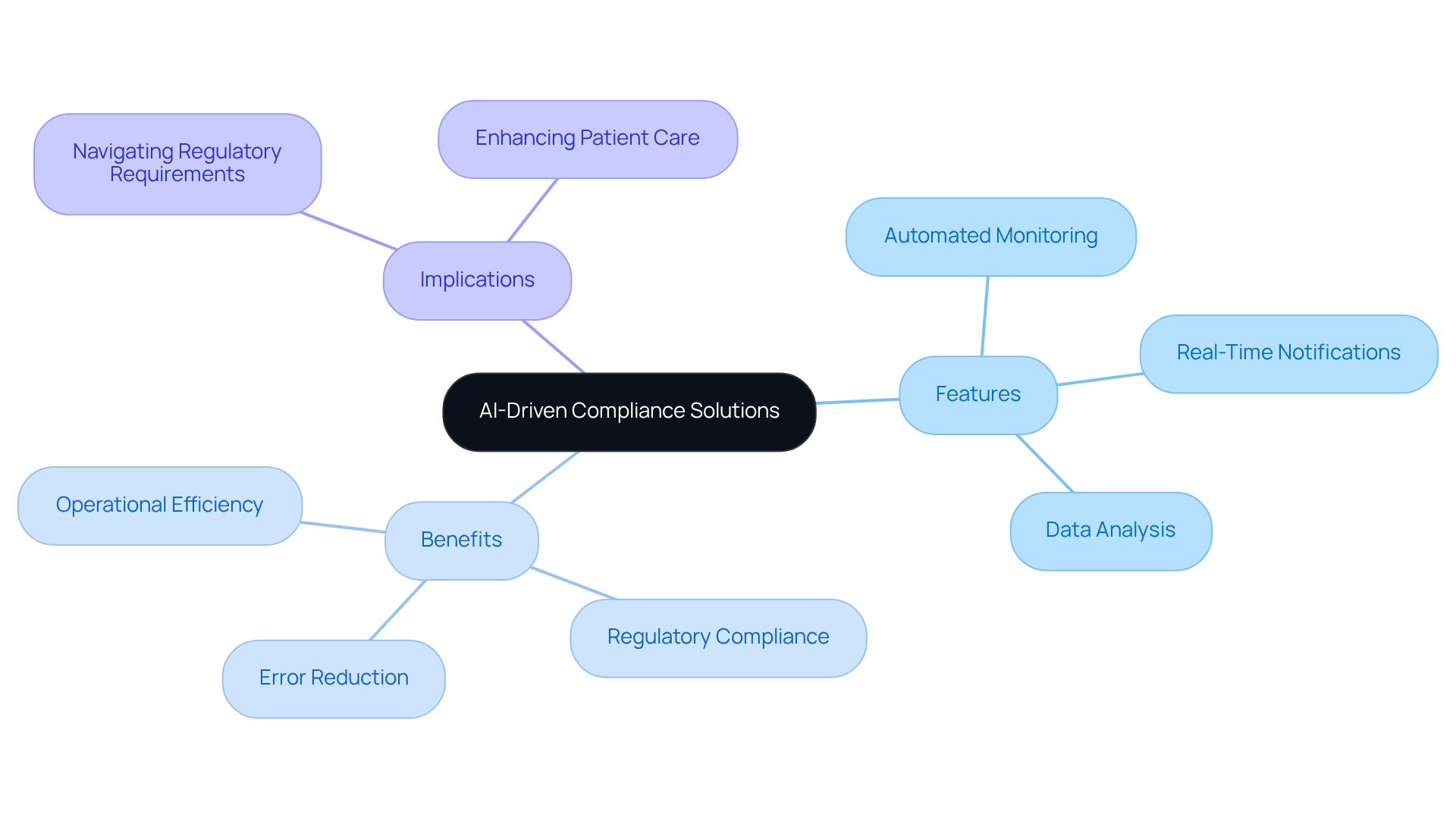 The central node represents the main theme of AI-driven compliance solutions. Each branch shows different aspects of the software, with sub-branches detailing specific features and benefits. This layout helps you see how everything connects and the importance of each component.