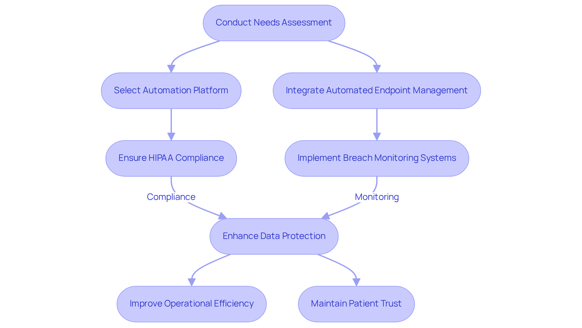 Follow the arrows to see the steps dermatology practices should take to ensure compliance and security in their automated workflows. Each box represents a key action or consideration in the process.