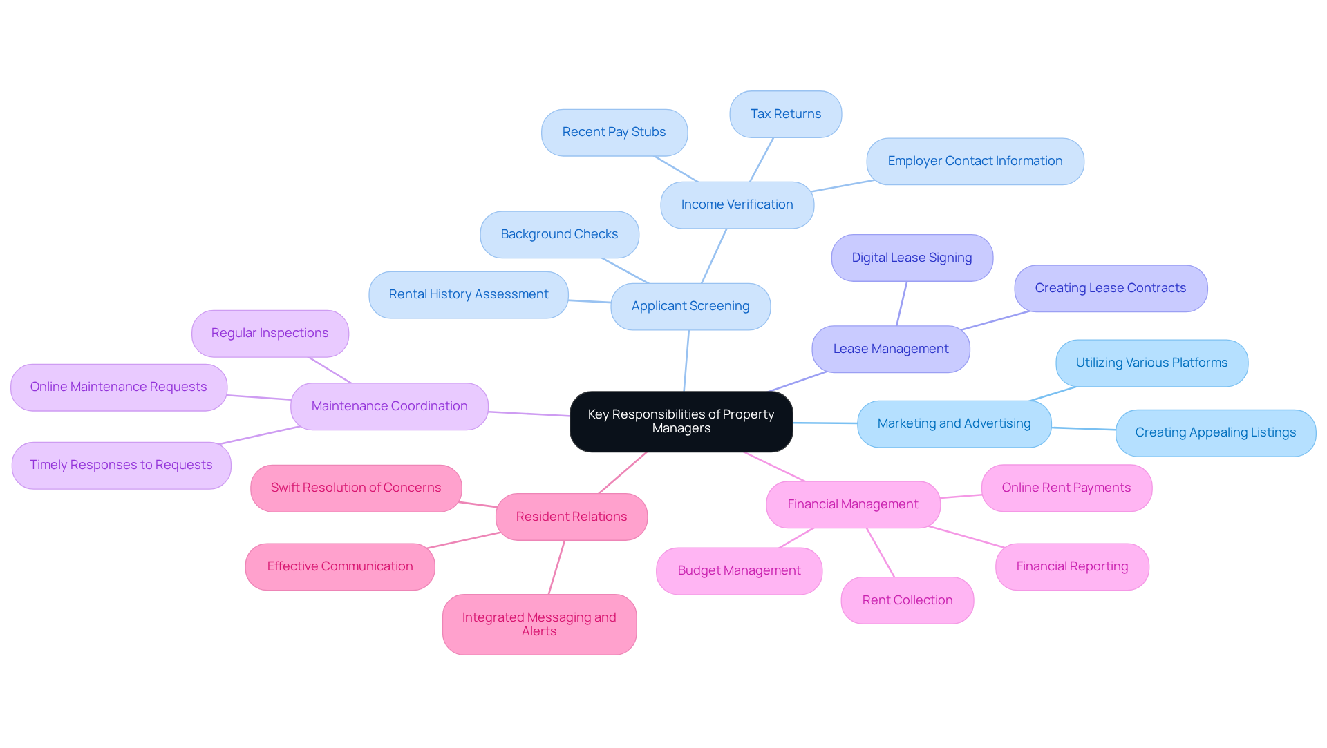 The center represents the overall responsibilities of property managers, while the branches show specific areas of focus. Each sub-branch details actions or tools that support those responsibilities, helping you understand the comprehensive role of property managers.