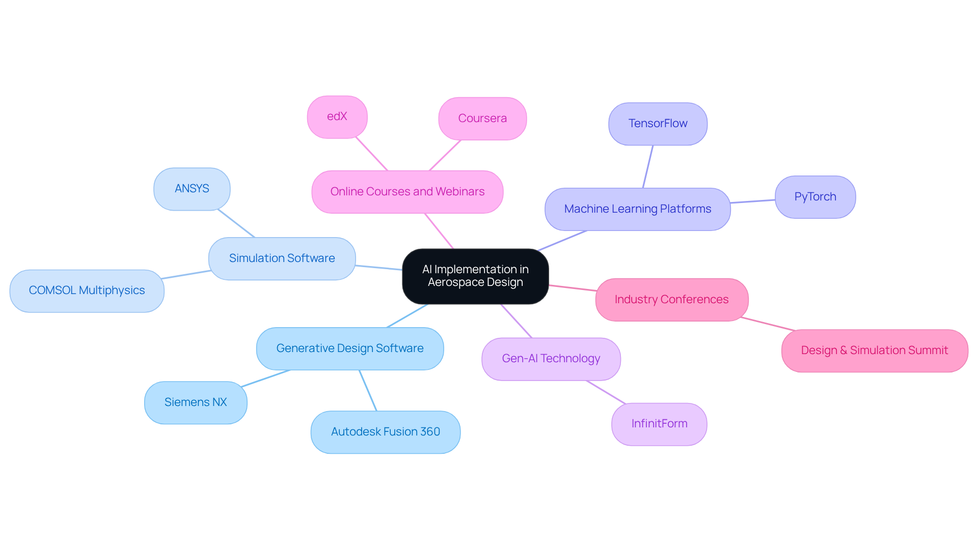 The central node represents the main topic, while the branches show different categories of tools and resources. Each sub-branch lists specific examples, helping you understand the landscape of AI tools available for aerospace design.