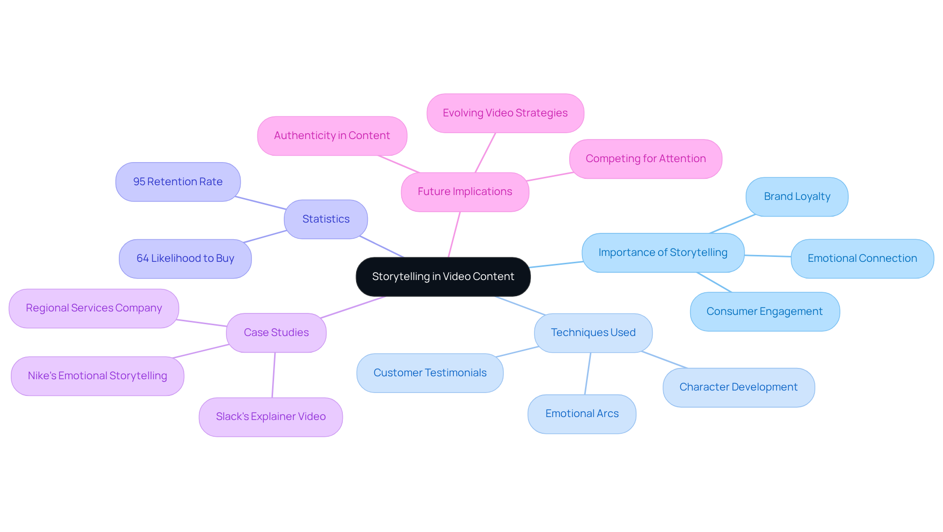 This mindmap illustrates how storytelling enhances engagement in video content. Start at the center with the main idea, then explore the branches to see various aspects like techniques, statistics, and real-world examples that support the importance of storytelling. This mindmap illustrates how storytelling enhances engagement in video content. Start at the center with the main idea, then explore the branches to see various aspects like techniques, statistics, and real-world examples that support the importance of storytelling.