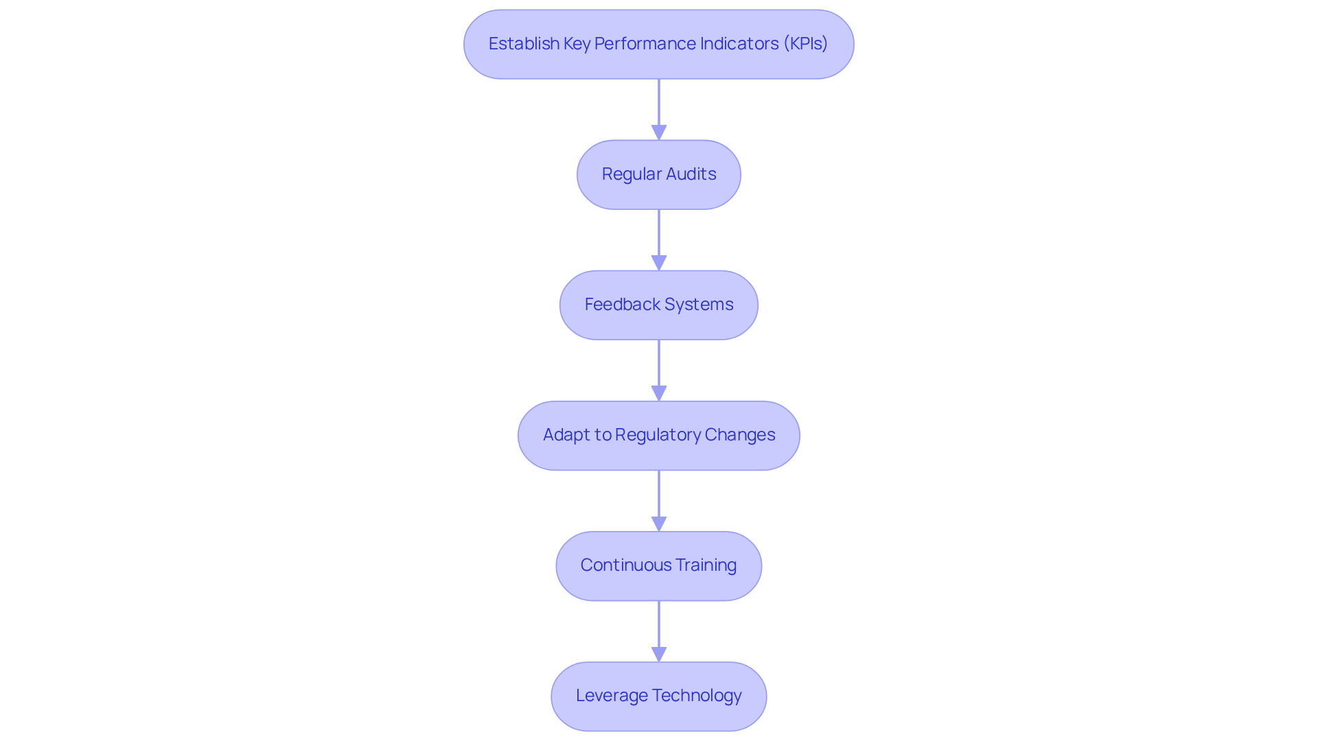 Each box represents a crucial step in improving your data validation processes. Follow the arrows to see how each step builds on the previous one, leading to a more effective workflow.