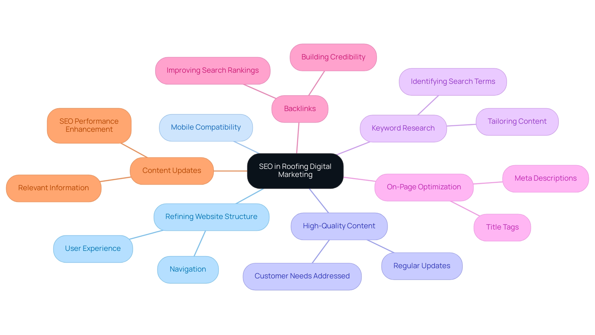 The central node represents the overall theme, with branches indicating key SEO strategies, each differentiated by color.