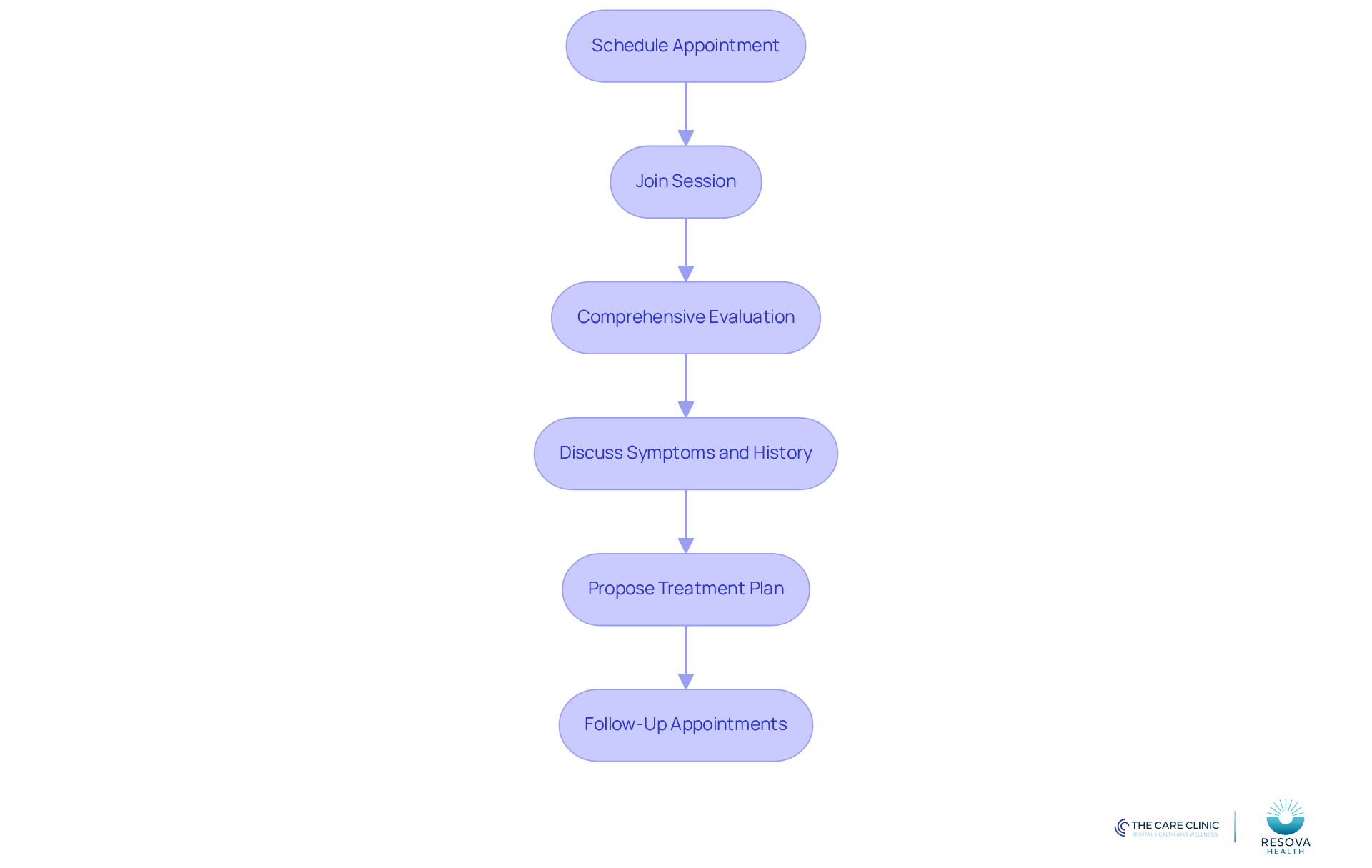 Follow the arrows to see how a patient moves through the telepsychiatry process, from scheduling their appointment to receiving ongoing support. Follow the arrows to see how a patient moves through the telepsychiatry process, from scheduling their appointment to receiving ongoing support.