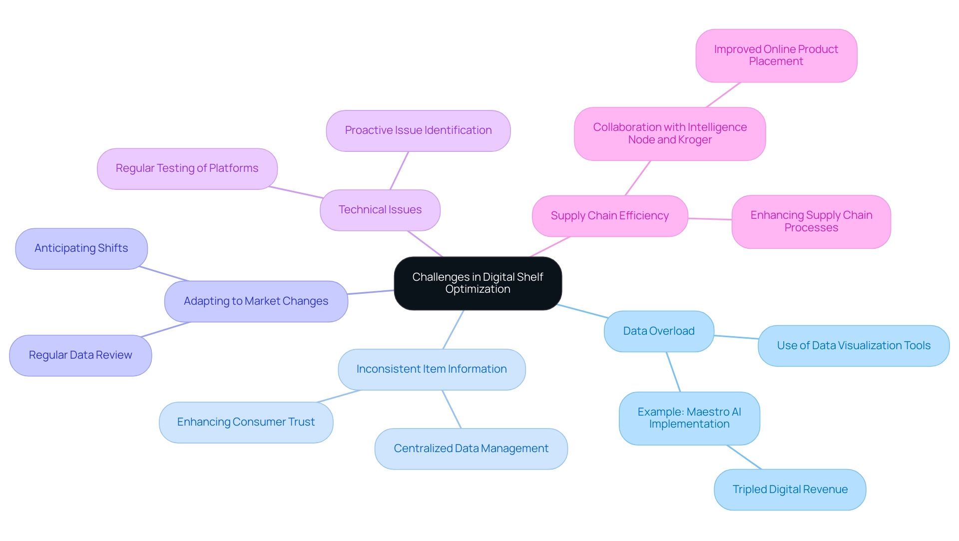 Each branch represents a specific challenge in digital shelf optimization, with colors indicating distinct categories.