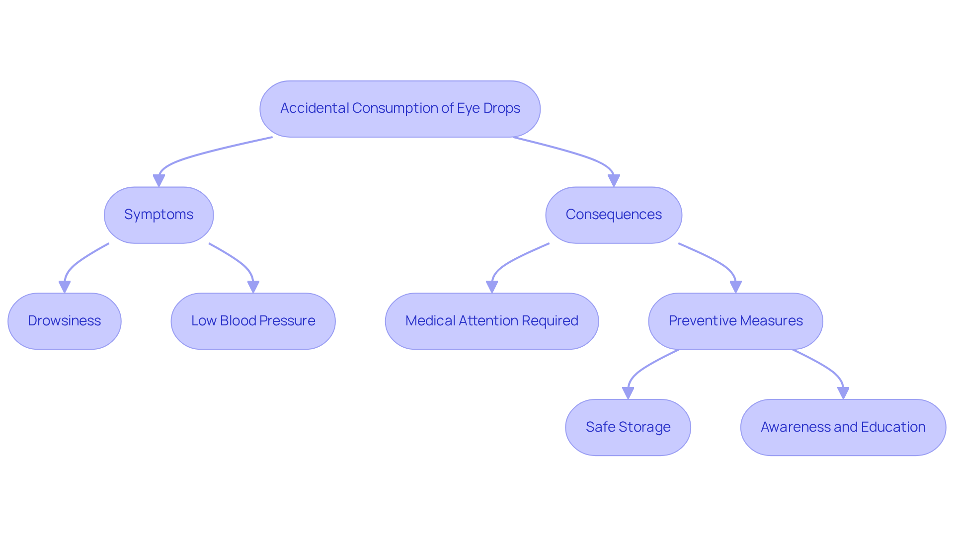 This flowchart illustrates how accidental ingestion of eye drops can lead to serious health issues. Follow the arrows to see the symptoms that may arise and the steps you can take to prevent such incidents. Each box represents a key point in understanding the risks and necessary actions.