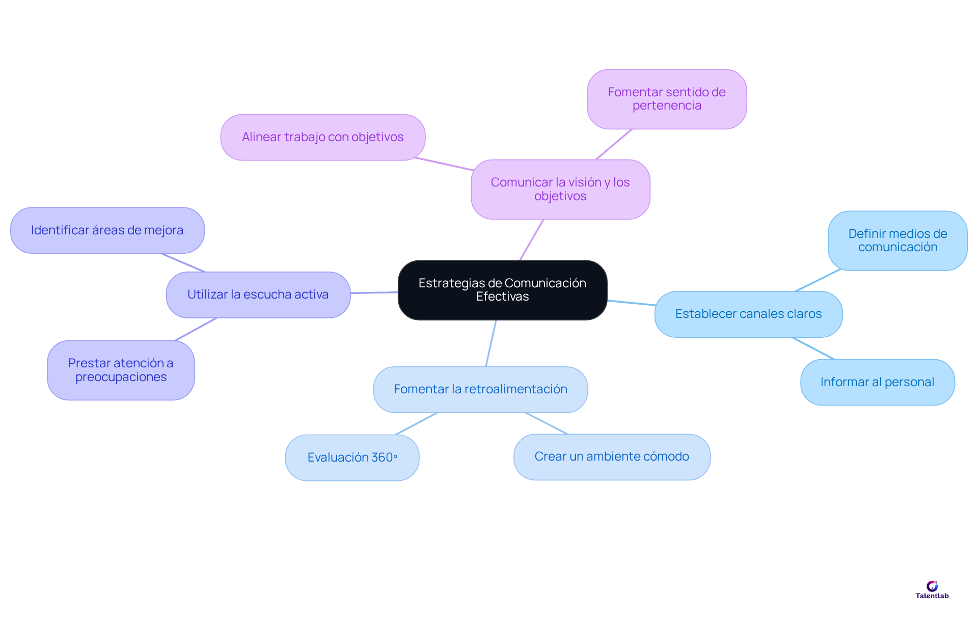 El nodo central representa el tema principal, mientras que las ramas muestran las estrategias específicas. Cada sub-rama proporciona detalles adicionales sobre cómo implementar cada estrategia.